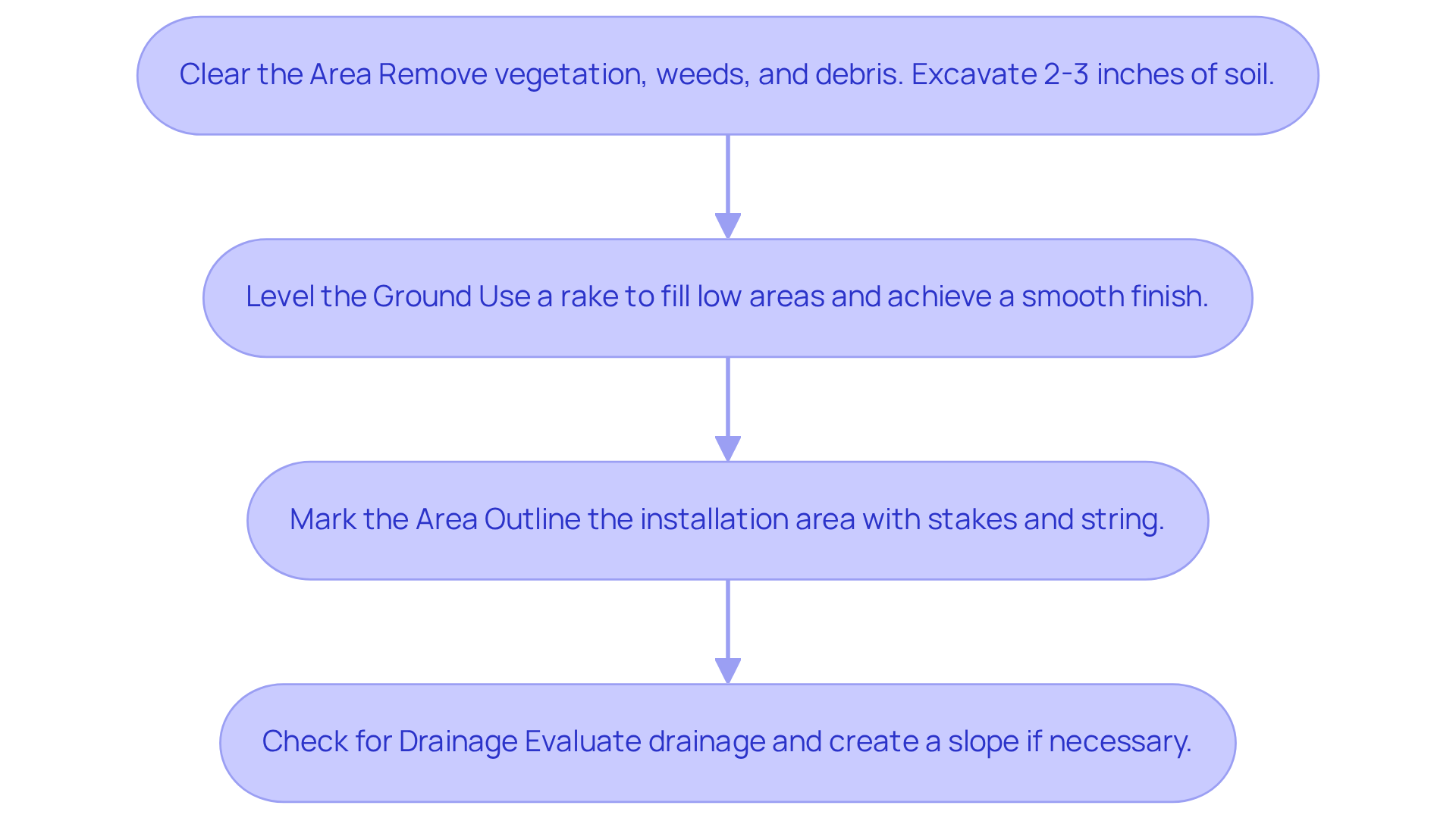Each box represents a step in preparing your backyard for turf installation. Follow the arrows to see the order of actions you need to take for a successful installation.