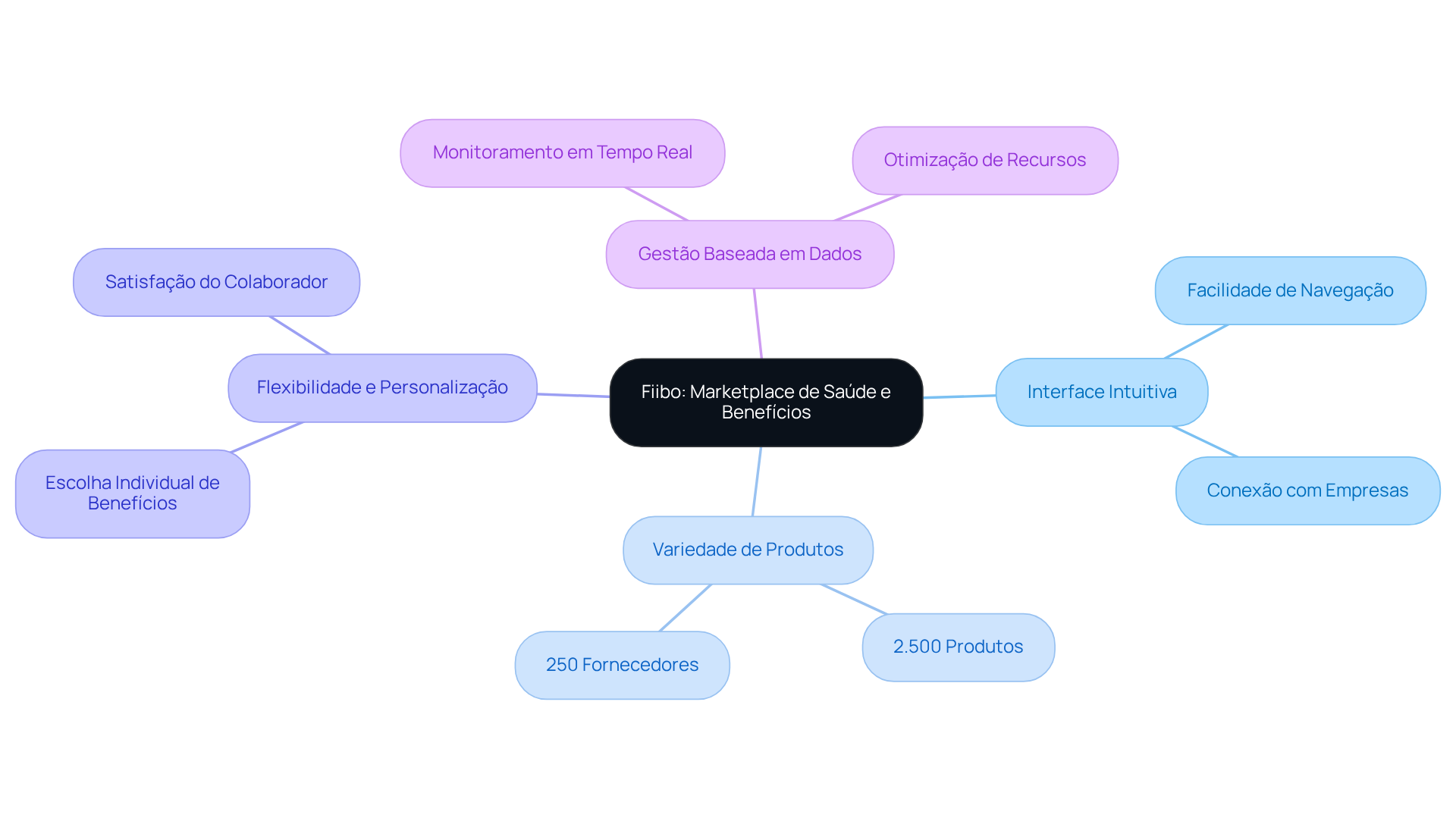 O mapa começa com a plataforma Fiibo no centro e se ramifica em suas principais características e benefícios. Siga as ramificações para entender como cada parte contribui para a experiência geral.