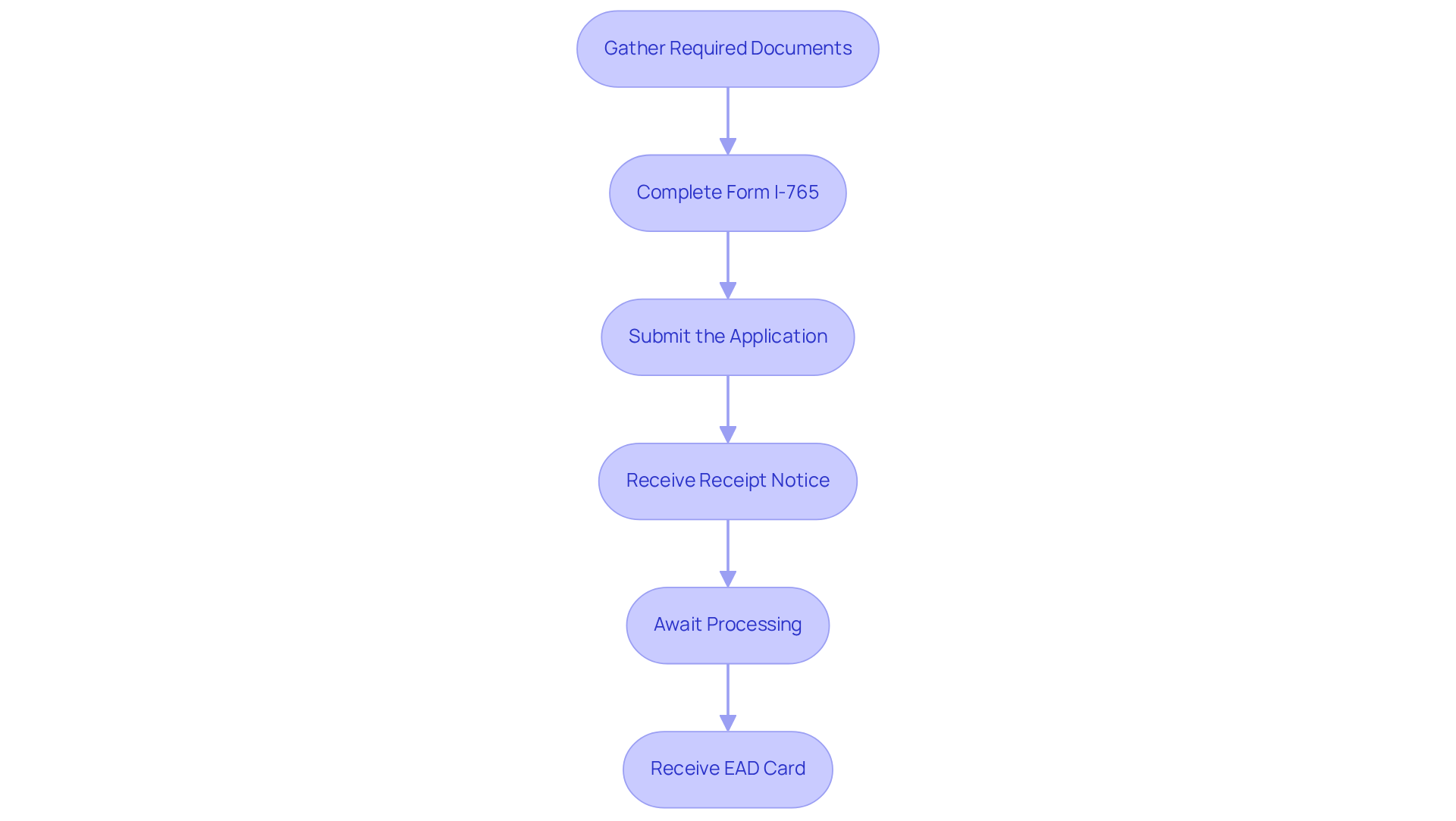 Each box represents a step you need to take in the application process. Follow the arrows to see what comes next, making it easier to understand how to navigate the entire process.