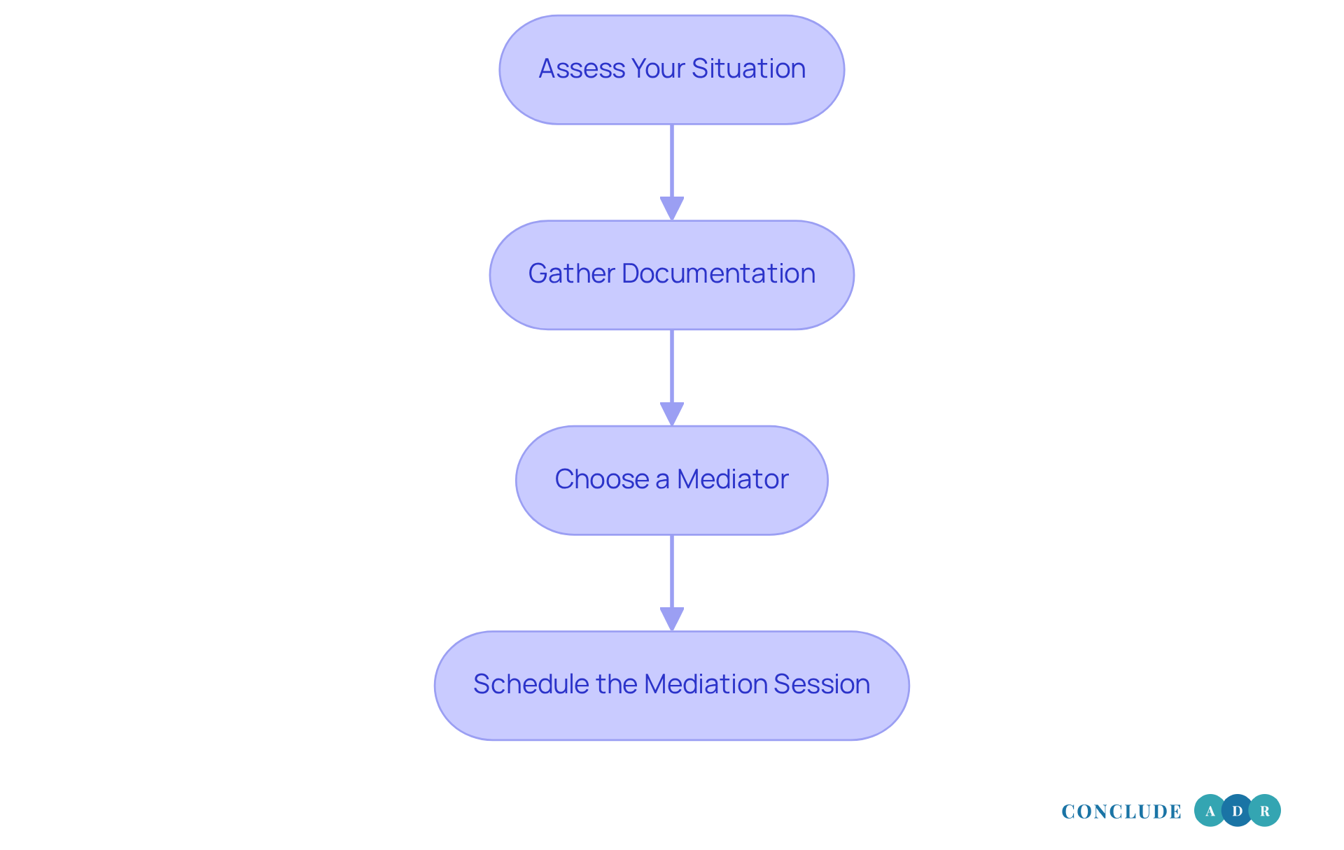 Each box represents a step you need to take to start the mediation process. Follow the arrows to see how to move from one step to the next, ensuring you cover everything needed for a successful mediation. Each box represents a step you need to take to start the mediation process. Follow the arrows to see how to move from one step to the next, ensuring you cover everything needed for a successful mediation.