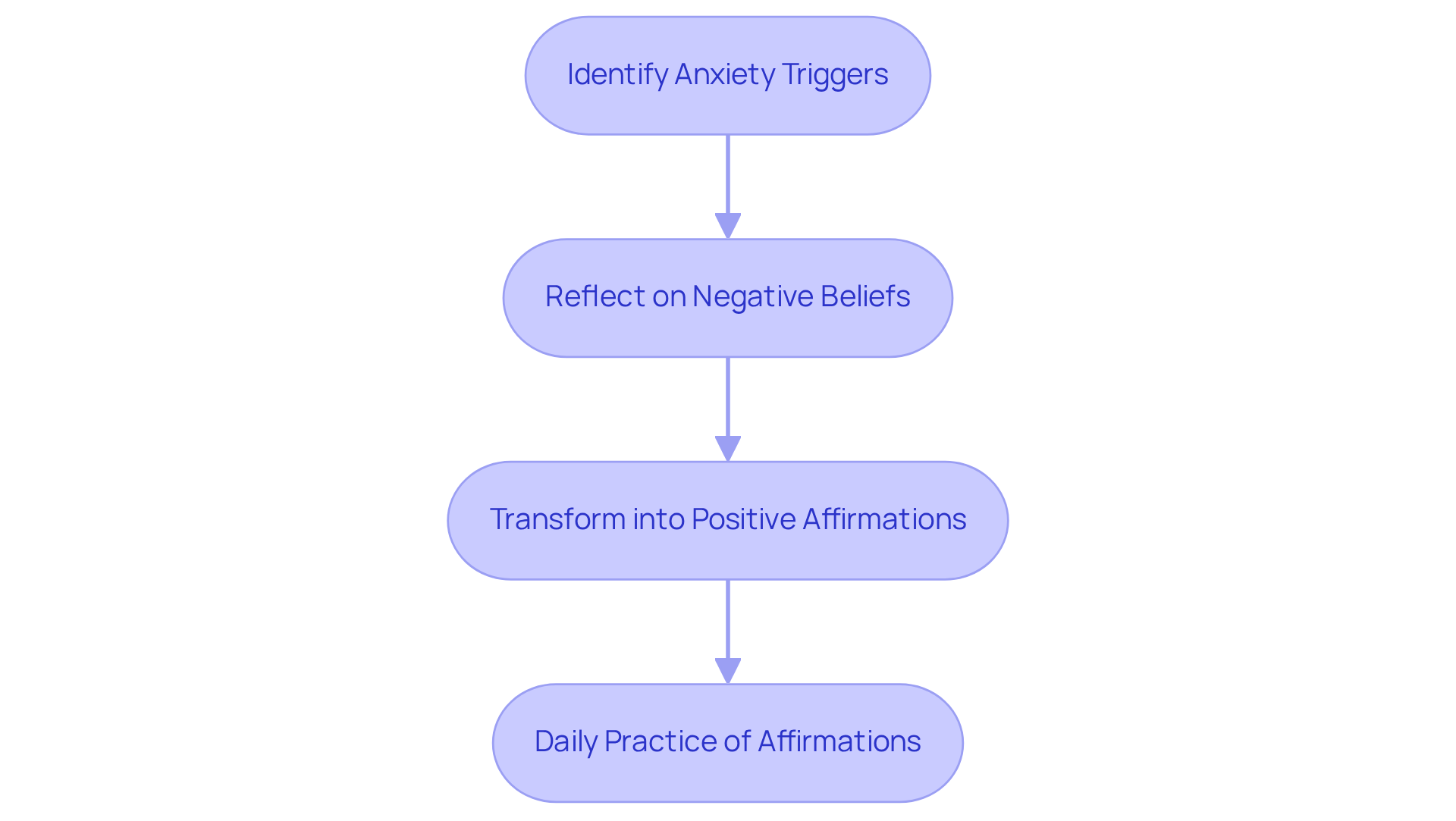 Follow the arrows to see how to create your affirmations: start by identifying what triggers your anxiety, then reflect on the negative thoughts, transform them into positive statements, and practice them daily for the best results.
