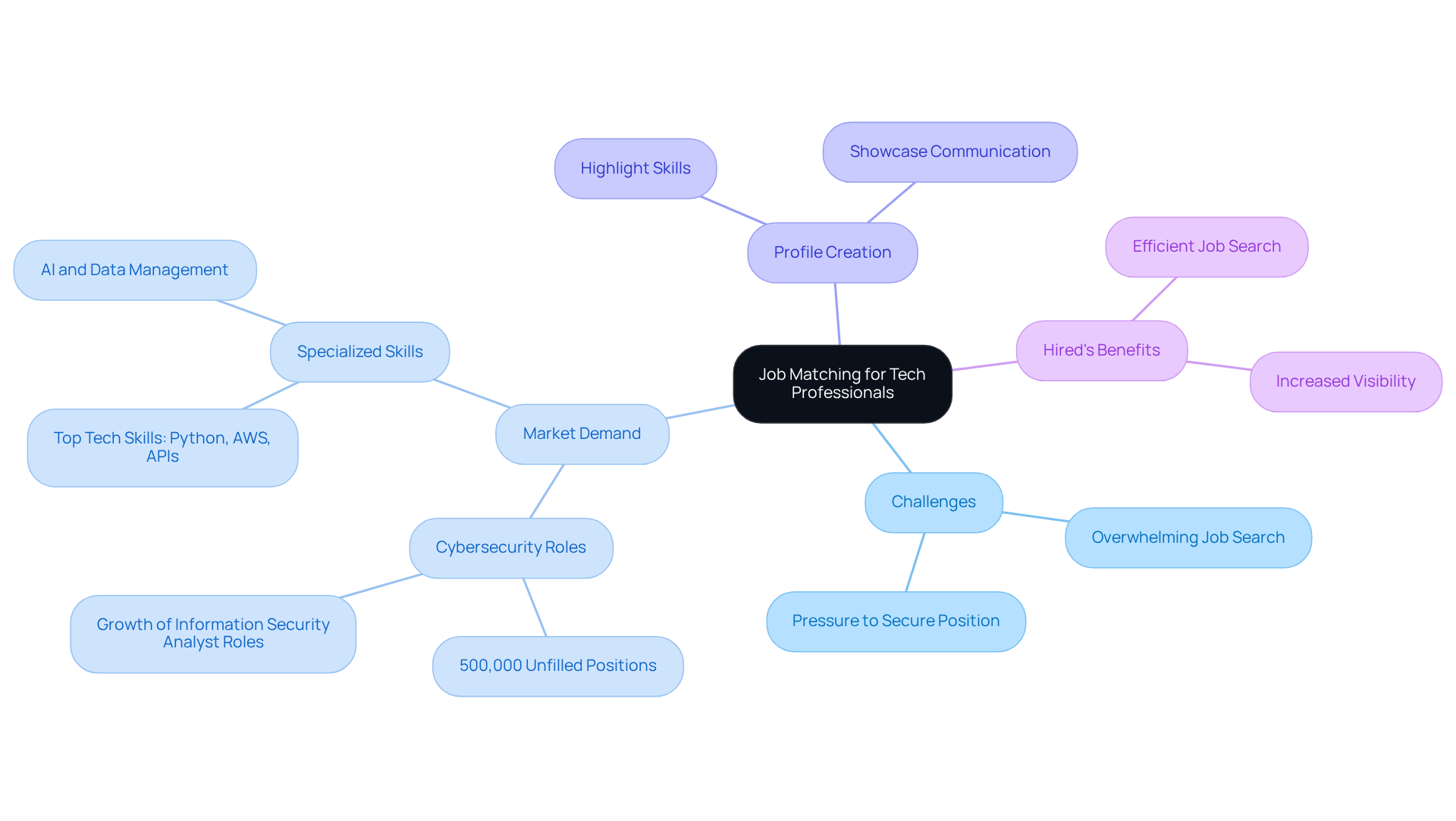 This mindmap starts with the central theme of job matching and branches out to show the challenges job seekers face, the current market demand, how to create an effective profile, and the advantages of using Hired. Each branch represents a key area of focus, helping you visualize the connections.