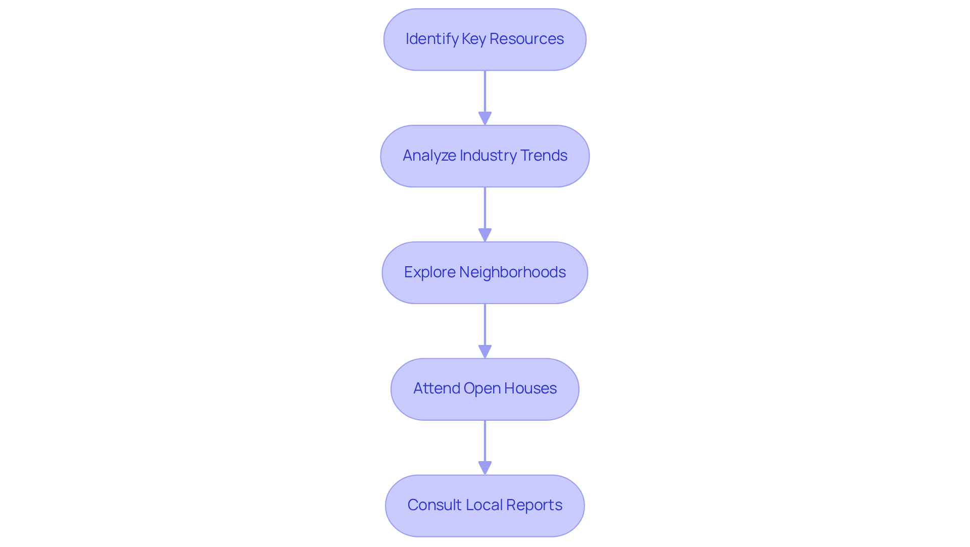 Each box represents a step in your journey to find affordable homes. Follow the arrows to see what you should do next, starting from identifying resources to consulting local reports.
