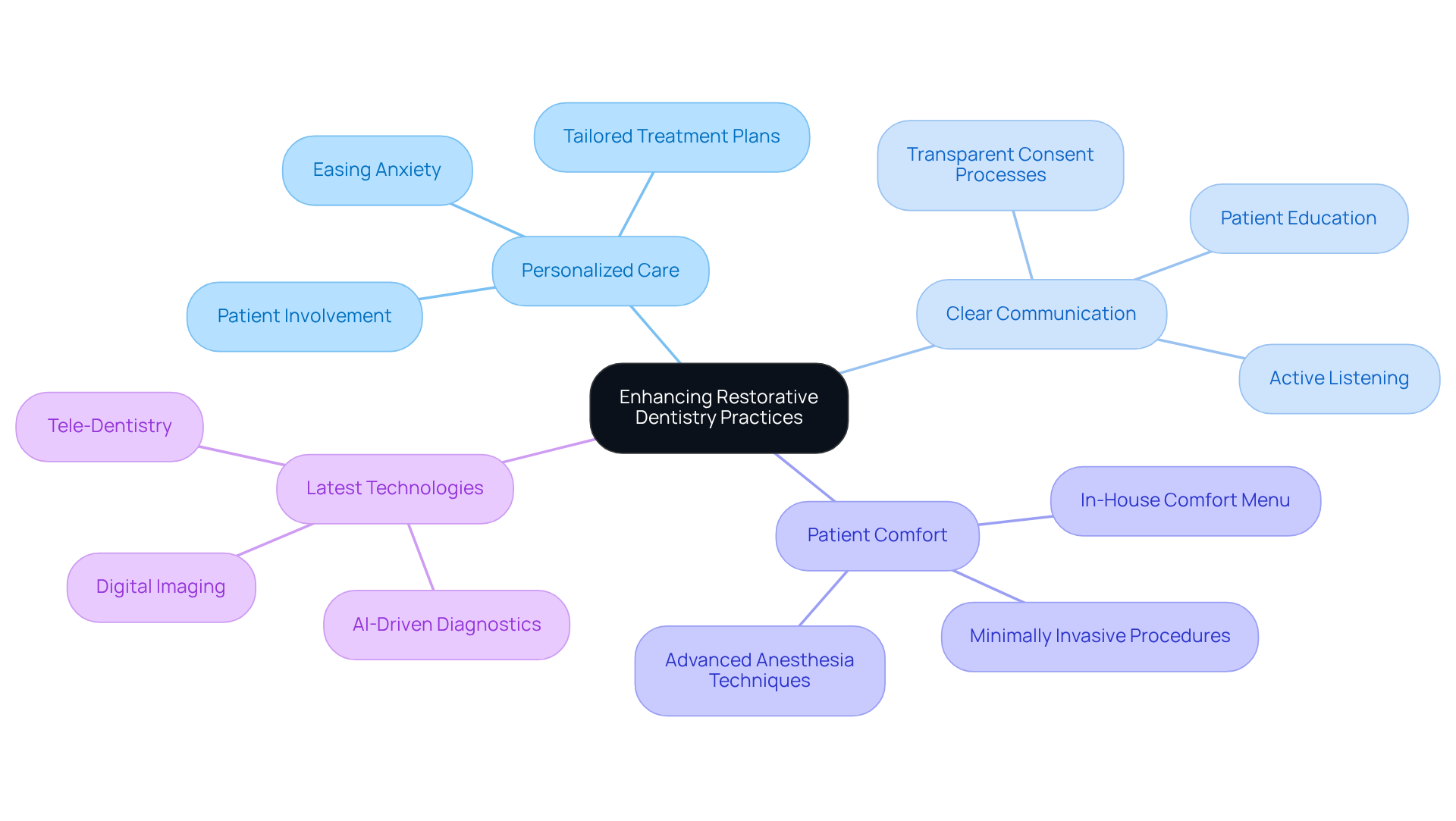 This mindmap starts with the main idea in the center and branches out to show how different aspects like personalized care and technology contribute to improving dental visits. Each branch represents a key focus area, making it easy to see how they connect to the overall goal of enhancing patient experiences.