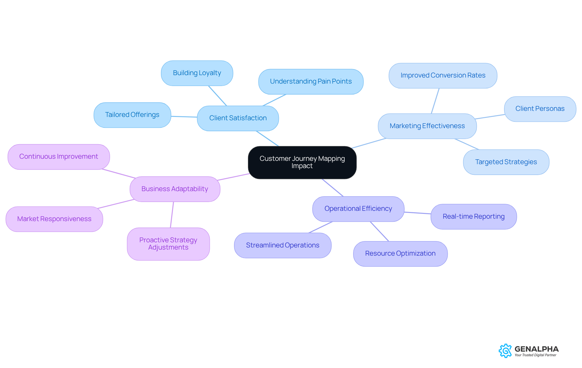 This mindmap illustrates how understanding the customer journey can positively influence various aspects of a business. Each branch represents a key area affected by customer journey mapping, and the sub-branches provide specific strategies or insights related to those areas. Follow the branches to see how they connect and contribute to overall business success.