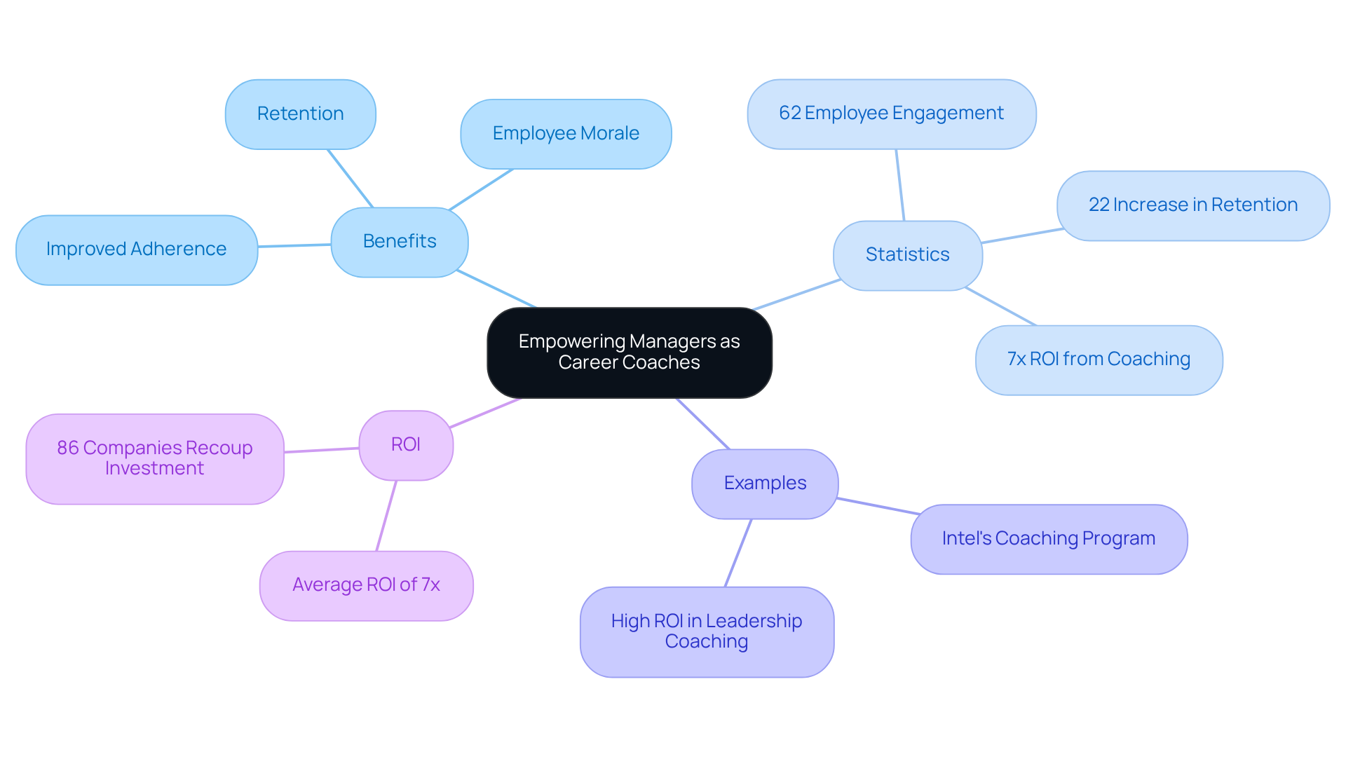 This mindmap illustrates how empowering managers as career coaches can enhance adherence and employee satisfaction. Follow the branches to explore the benefits, statistics, and real-life examples of successful coaching initiatives.