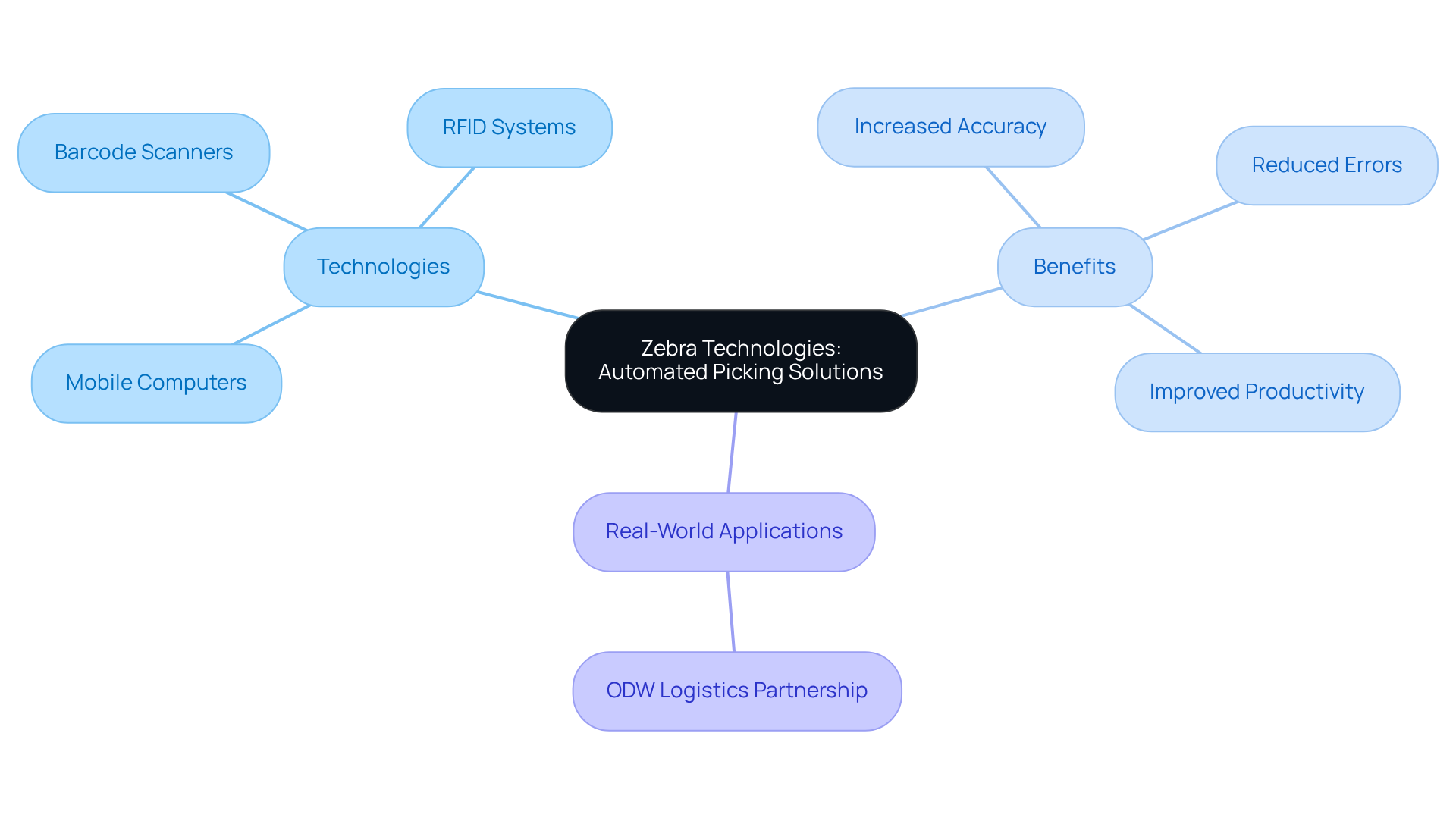 The central node represents Zebra Technologies' solutions, while branches show the technologies and their benefits. Each color-coded branch helps you easily identify different aspects of the automated picking solutions.