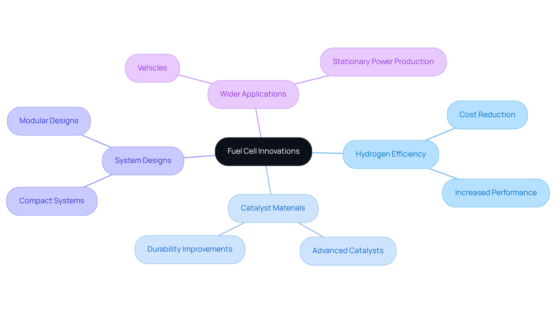 The central node represents the main topic of fuel cell innovations, while the branches show key areas of advancement. Each sub-branch provides more details on how these innovations impact efficiency, costs, and applications in energy systems.