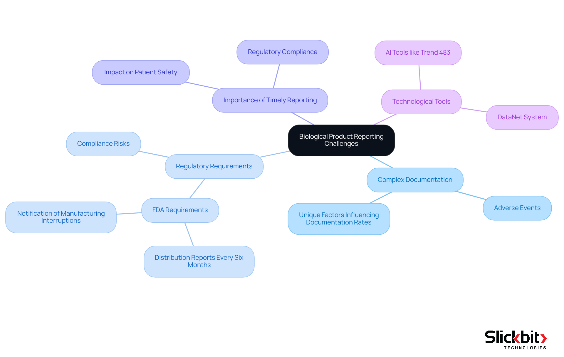 The central node represents the main topic, while the branches illustrate various considerations and challenges faced by manufacturers. Each color-coded branch helps to categorize different aspects, making it easier to follow the complex relationships in biological product reporting.