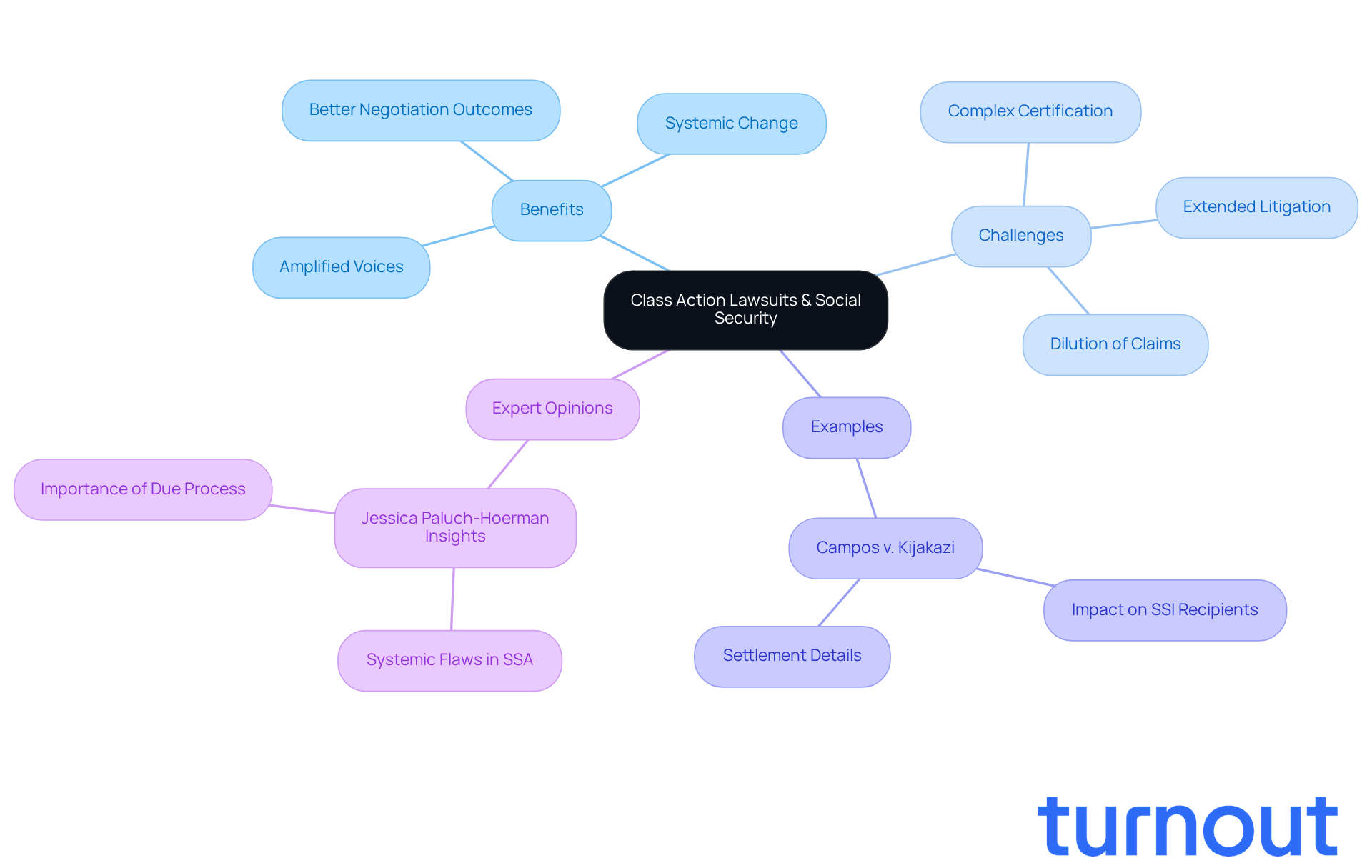 The central node represents the main topic, while branches show different aspects of class action lawsuits. Each color-coded branch helps you navigate through benefits, challenges, and real-world examples, making it easier to grasp the overall concept.
