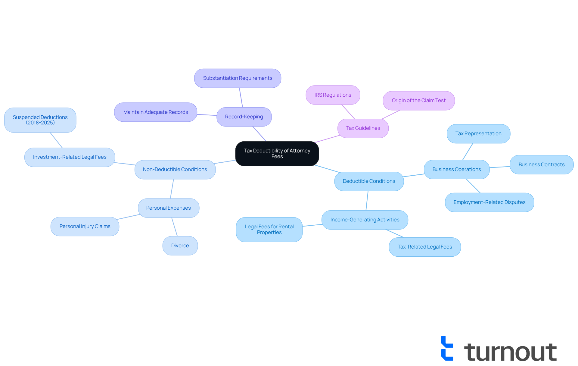 The center shows the main topic, while branches represent different conditions related to tax deductibility. Explore each branch to understand what qualifies for deductions and what does not.