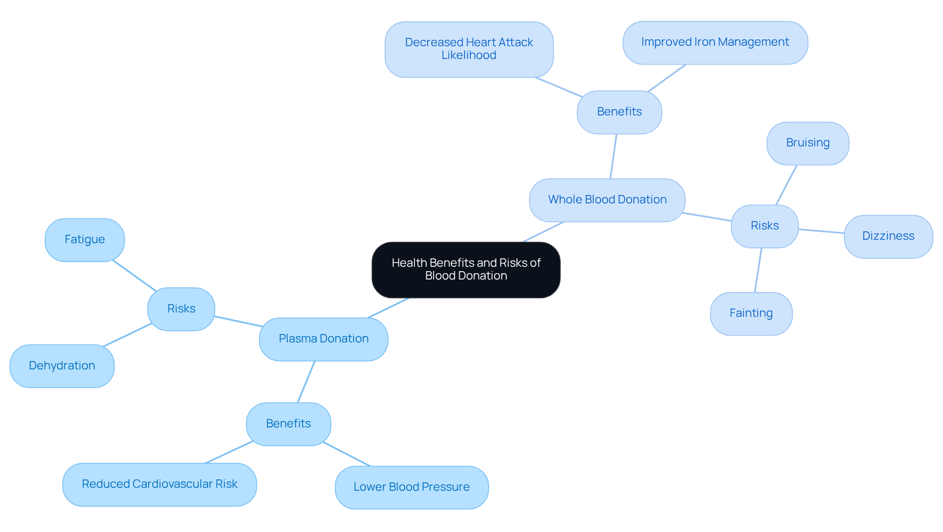 The central node represents the overall topic, while the branches show the two types of donations. Each sub-branch lists the benefits and risks associated with each type, helping you understand what to consider when thinking about donating.