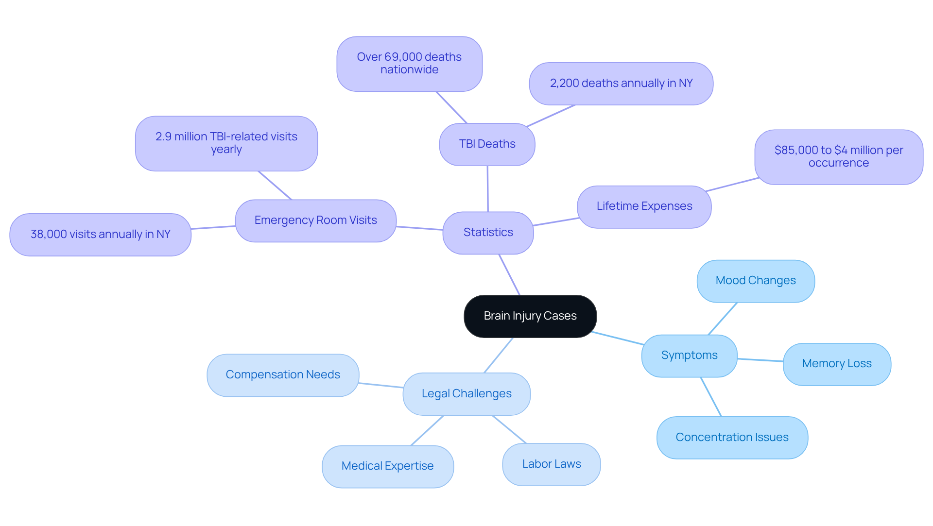 This mindmap helps you visualize the complexities of brain injury cases. Start at the center with the main topic, then explore the branches to see how symptoms, legal challenges, and statistics are interconnected. Each branch represents a key area of concern, making it easier to grasp the full scope of the issues involved.