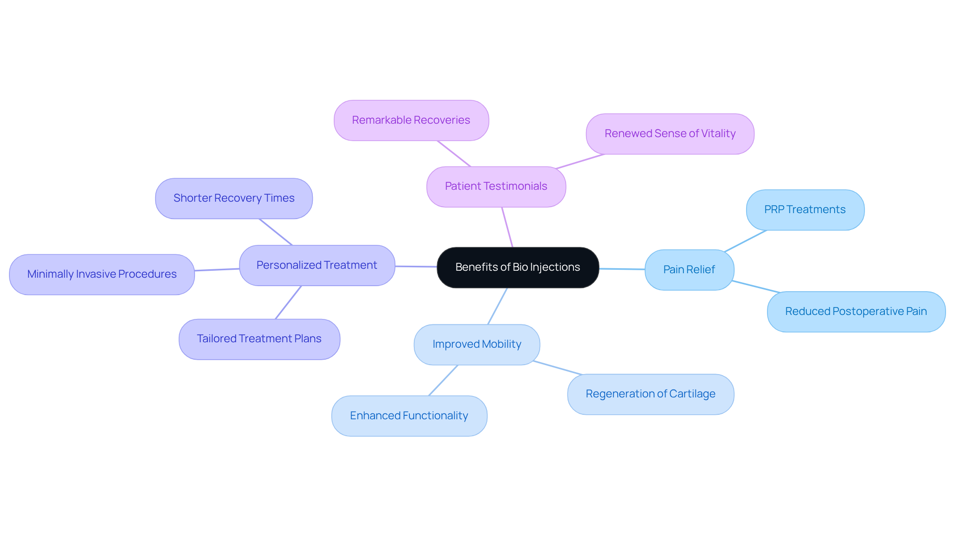 Start at the center with the main theme of bio injections. Follow the branches to discover various benefits and patient experiences, illustrating how these therapies can transform lives. Start at the center with the main theme of bio injections. Follow the branches to discover various benefits and patient experiences, illustrating how these therapies can transform lives.