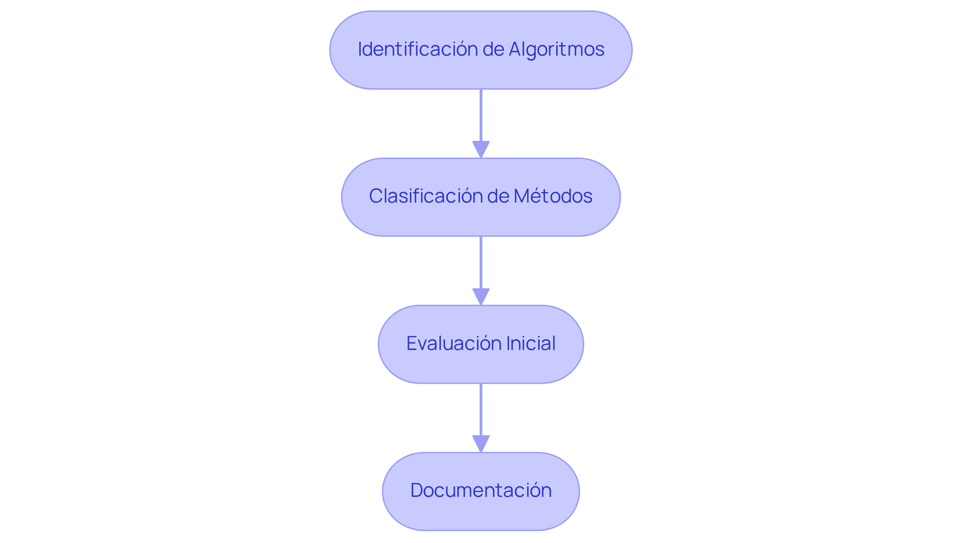 Cada cuadro representa un paso en el proceso de evaluación de algoritmos. Sigue las flechas para ver cómo se avanza de un paso al siguiente, desde la identificación hasta la documentación.