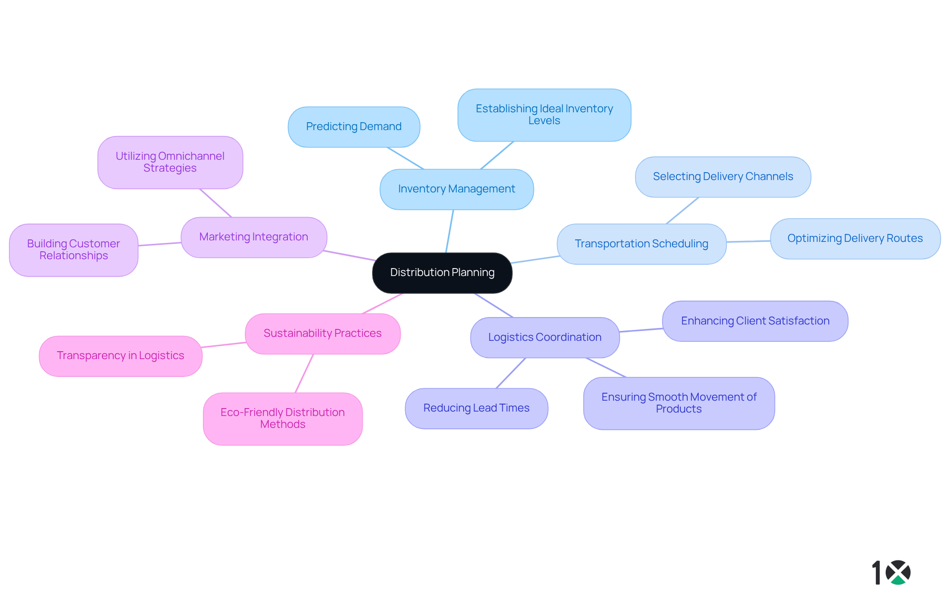 Start at the center with the main idea of distribution planning, then explore the branches to see the various functions and their specific roles in ensuring efficient delivery and client satisfaction. Start at the center with the main idea of distribution planning, then explore the branches to see the various functions and their specific roles in ensuring efficient delivery and client satisfaction.