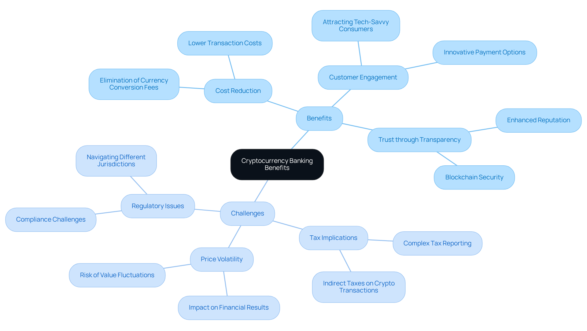 The center represents the main topic of cryptocurrency banking. The branches show the benefits and challenges associated with it. Each benefit and challenge is connected to the central idea, illustrating how they relate to the overall theme.