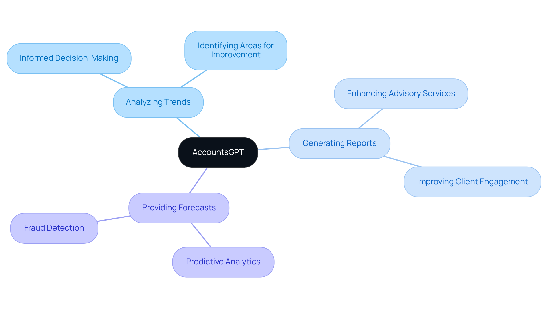 Start at the center with AccountsGPT, then explore its features and the benefits they provide to accountants. Each branch shows how the tool can help in different ways. Start at the center with AccountsGPT, then explore its features and the benefits they provide to accountants. Each branch shows how the tool can help in different ways.
