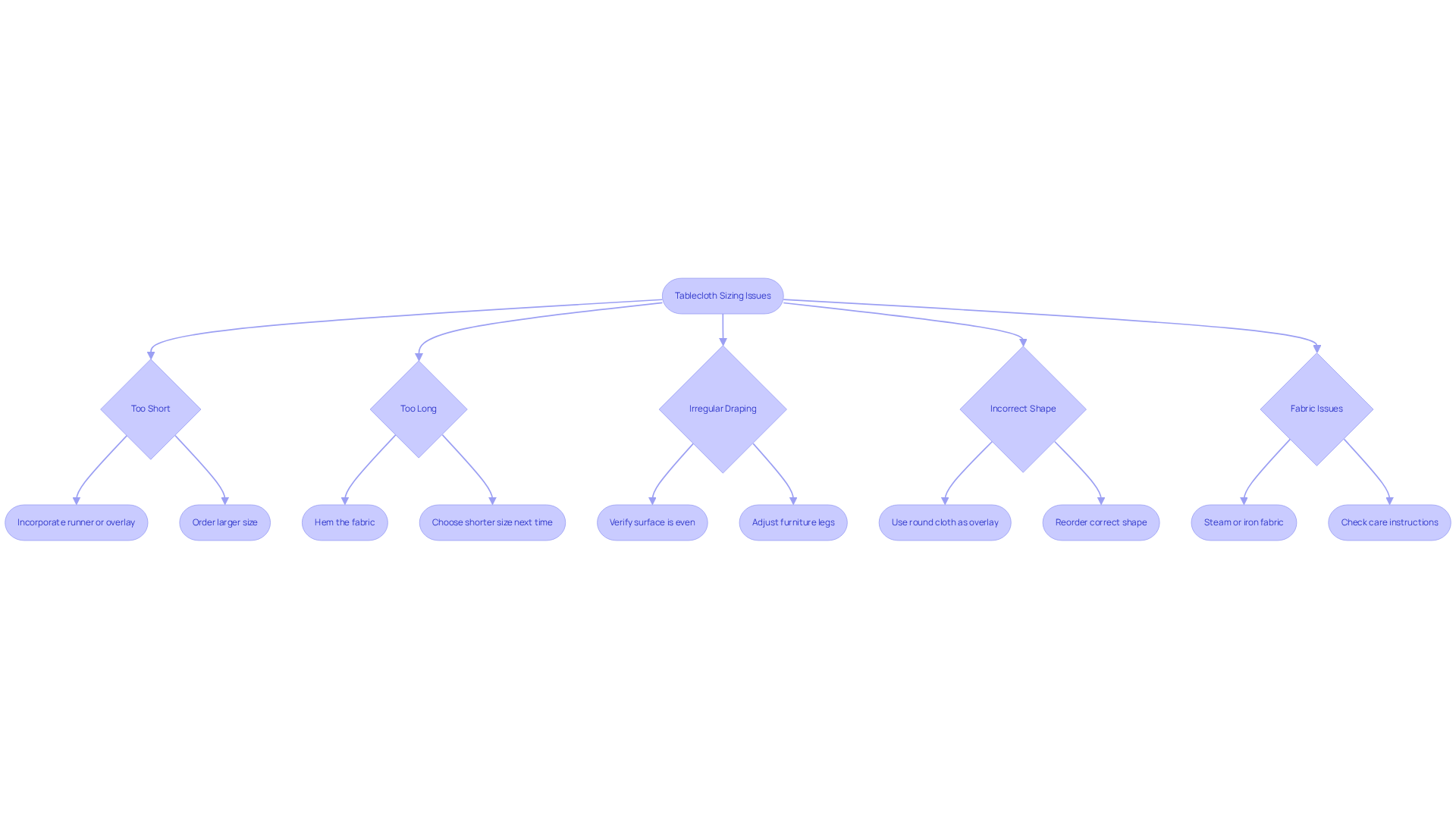 Each box represents a common sizing issue with tablecloths. Follow the arrows to see the suggested solutions for each problem. This flowchart helps you quickly identify what to do if you encounter a sizing issue.