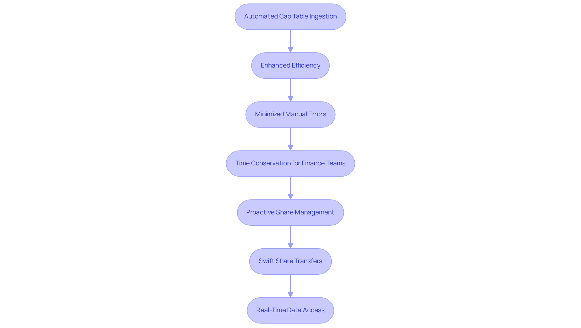 Each box represents a benefit of using automated cap table ingestion. Follow the arrows to see how these benefits connect and contribute to overall efficiency in equity management.