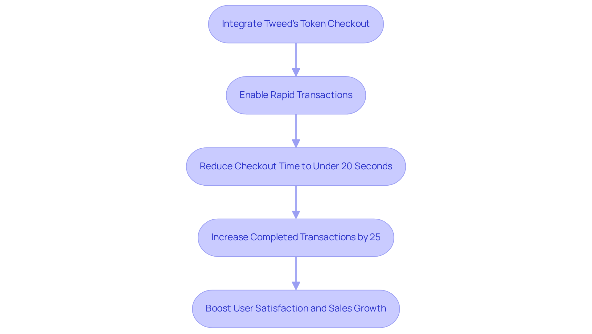 Follow the arrows to see how integrating Tweed's Token Checkout leads to faster transactions and increased sales. Each step shows a key part of the process, from integration to the positive outcomes for businesses. Follow the arrows to see how integrating Tweed's Token Checkout leads to faster transactions and increased sales. Each step shows a key part of the process, from integration to the positive outcomes for businesses.