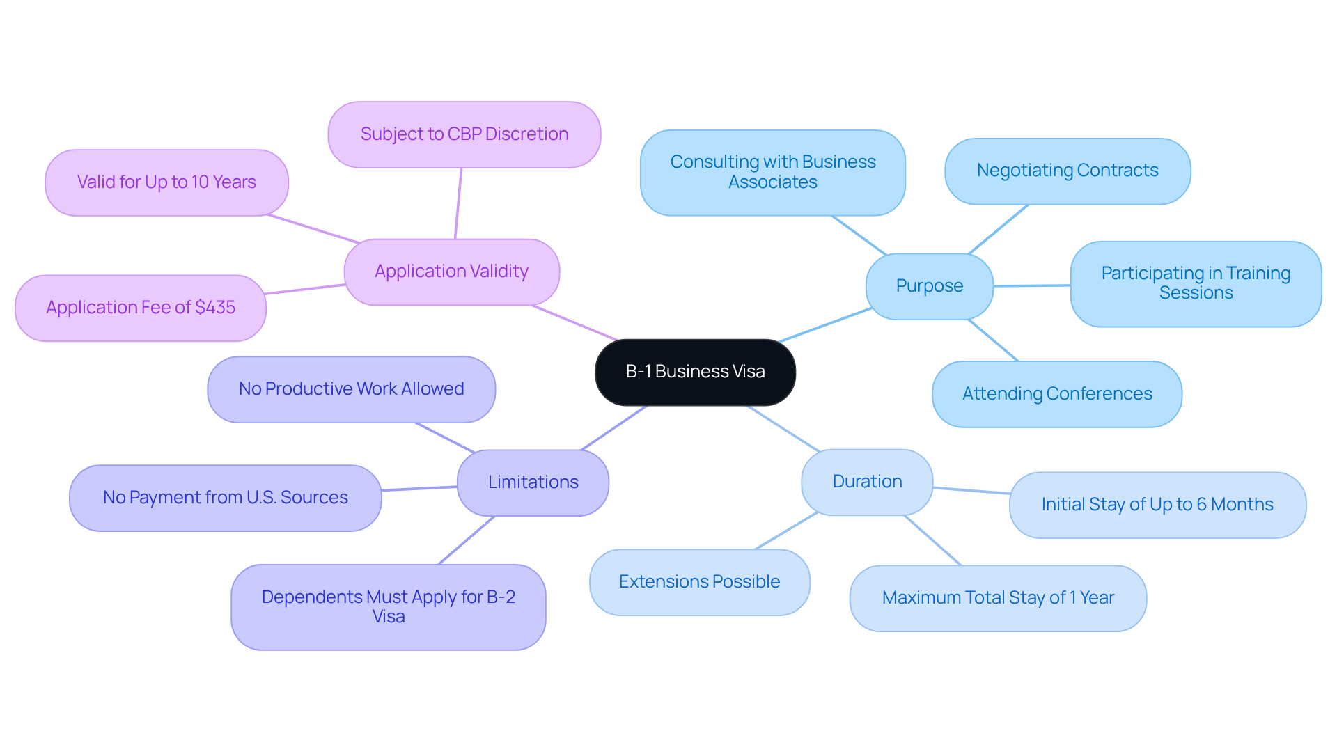 The central node represents the B-1 Business Visa, and each branch shows important aspects you need to know. Follow the branches to learn about the purpose, duration, limitations, and validity of the visa. The central node represents the B-1 Business Visa, and each branch shows important aspects you need to know. Follow the branches to learn about the purpose, duration, limitations, and validity of the visa.