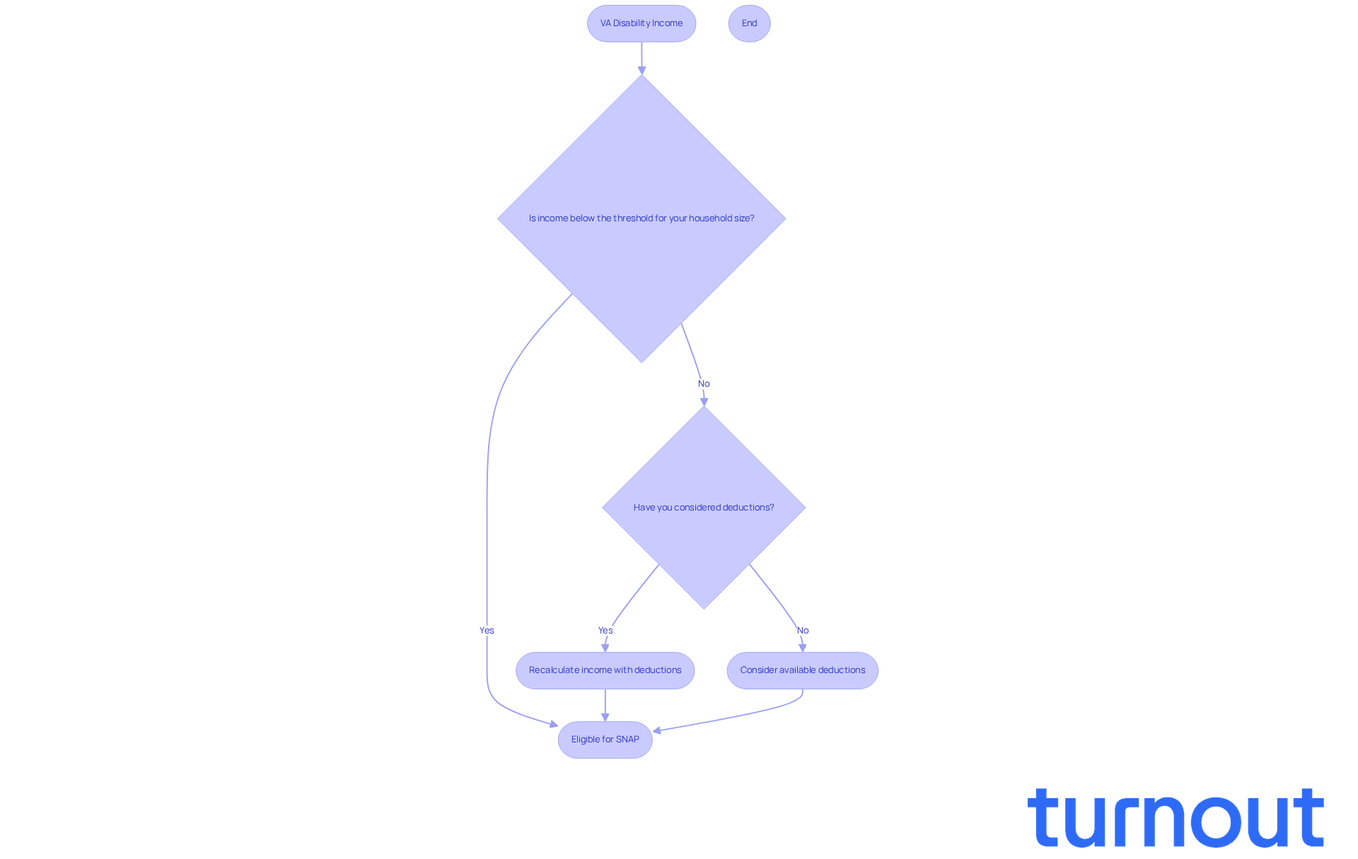 Follow the flowchart to see how your VA disability income impacts your eligibility for SNAP. Each step helps you understand if you qualify based on your income and deductions.