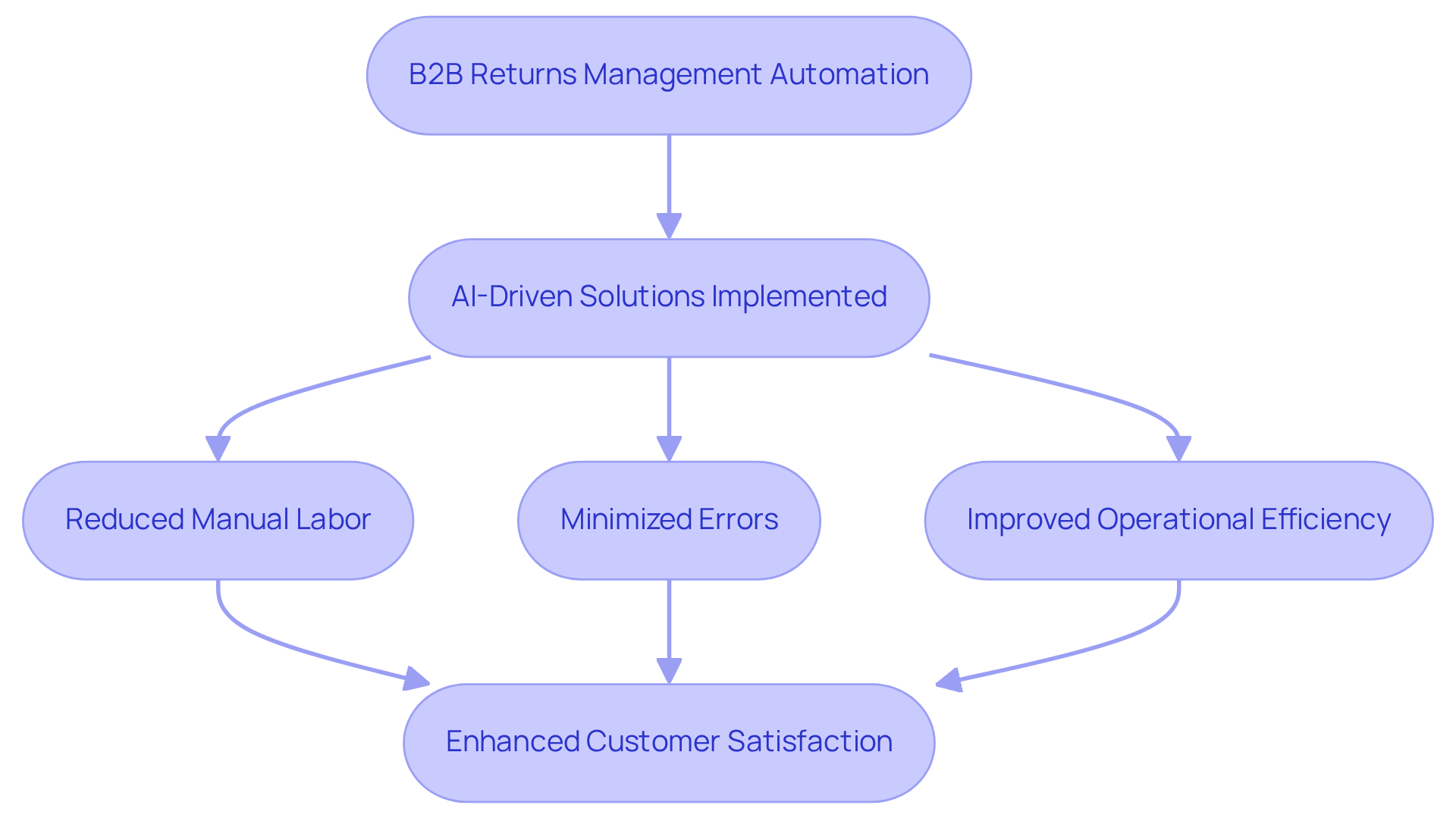 Follow the arrows to see how automating returns management leads to each benefit. The process starts with automation, which then reduces labor and errors, ultimately improving efficiency and customer satisfaction.