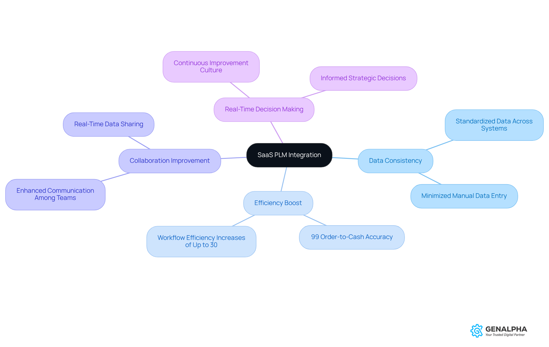 The central node represents the main idea of integration, while the branches show the various benefits. Each color-coded branch helps you see how these benefits connect back to the central theme. The central node represents the main idea of integration, while the branches show the various benefits. Each color-coded branch helps you see how these benefits connect back to the central theme.