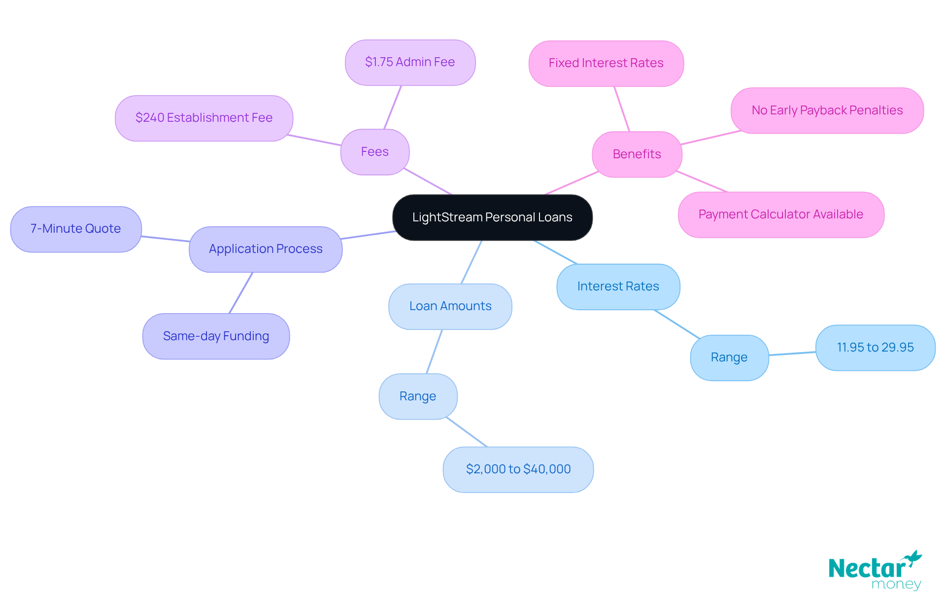 The central node represents LightStream Personal Loans, and each branch shows a different feature. Explore each branch to understand the various aspects of the loan offerings. The central node represents LightStream Personal Loans, and each branch shows a different feature. Explore each branch to understand the various aspects of the loan offerings.