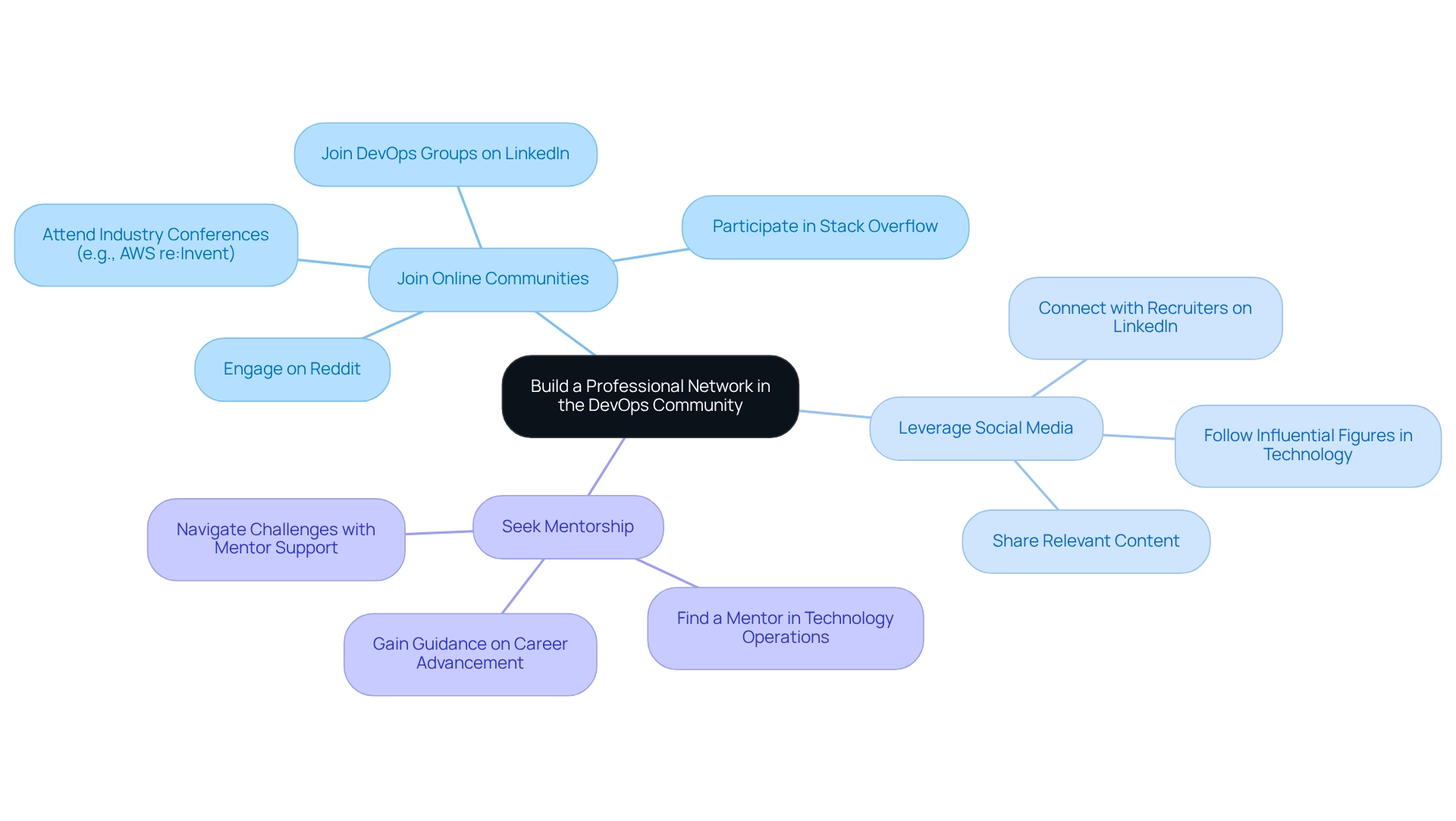 4-key-steps-to-secure-devops-aws-jobs-effectively-techneeds