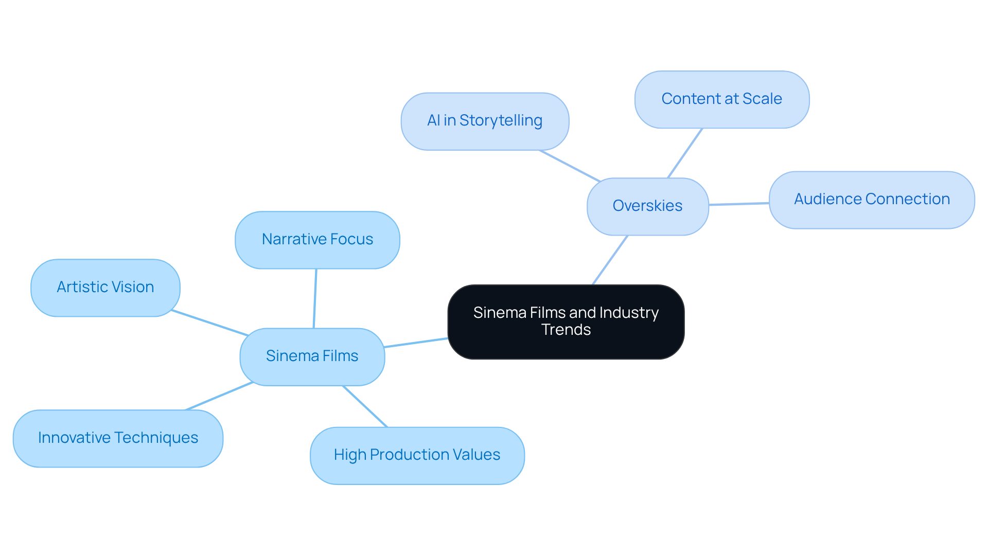 This mindmap illustrates the key themes and strategies of Sinema Films and its competitors. Start at the center to explore how Sinema Films stands out with its artistic vision and production quality, then see how Overskies leverages AI to connect with audiences. This mindmap illustrates the key themes and strategies of Sinema Films and its competitors. Start at the center to explore how Sinema Films stands out with its artistic vision and production quality, then see how Overskies leverages AI to connect with audiences.