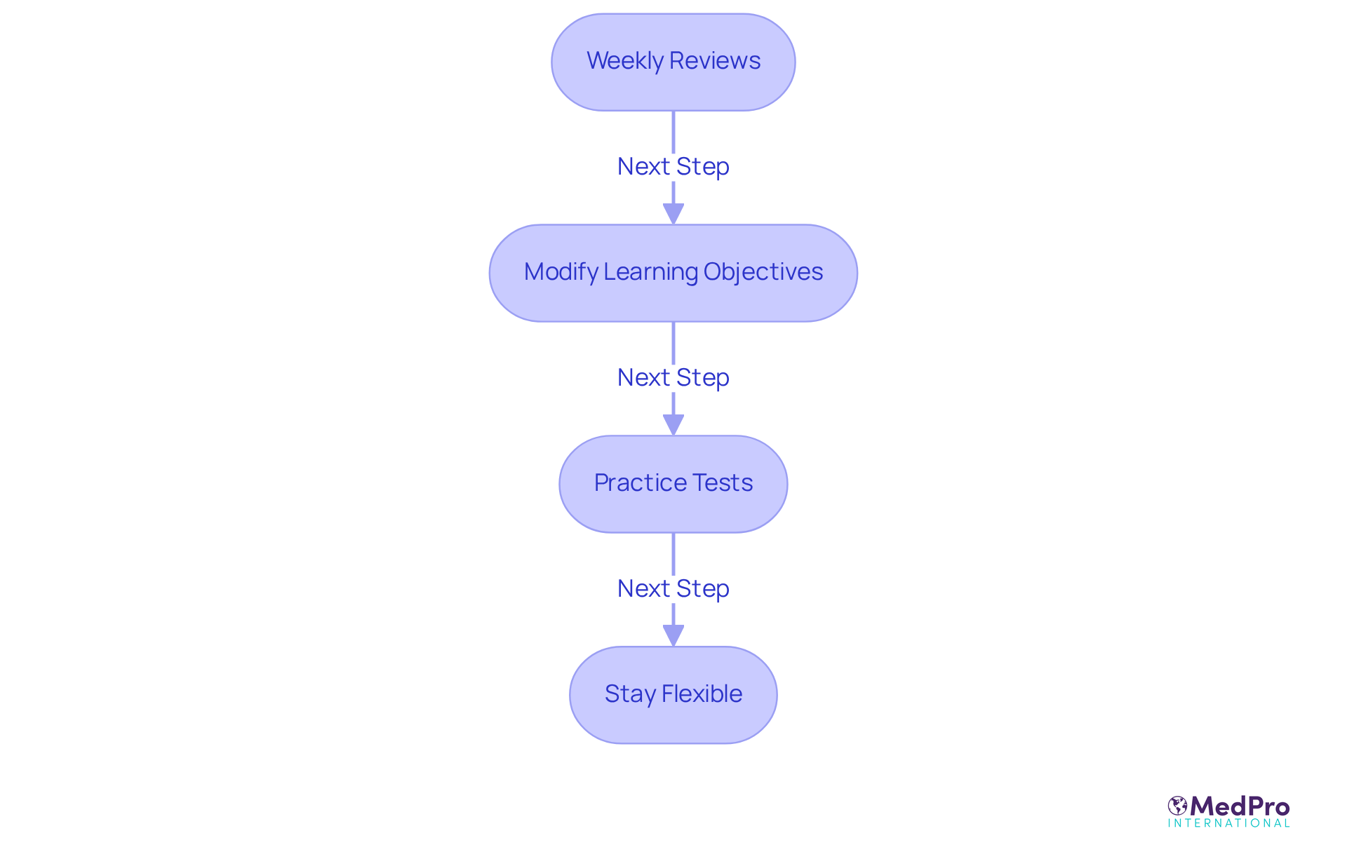 Each box represents a step in your study process. Follow the arrows to see how to assess your progress and make necessary adjustments to your study plan.