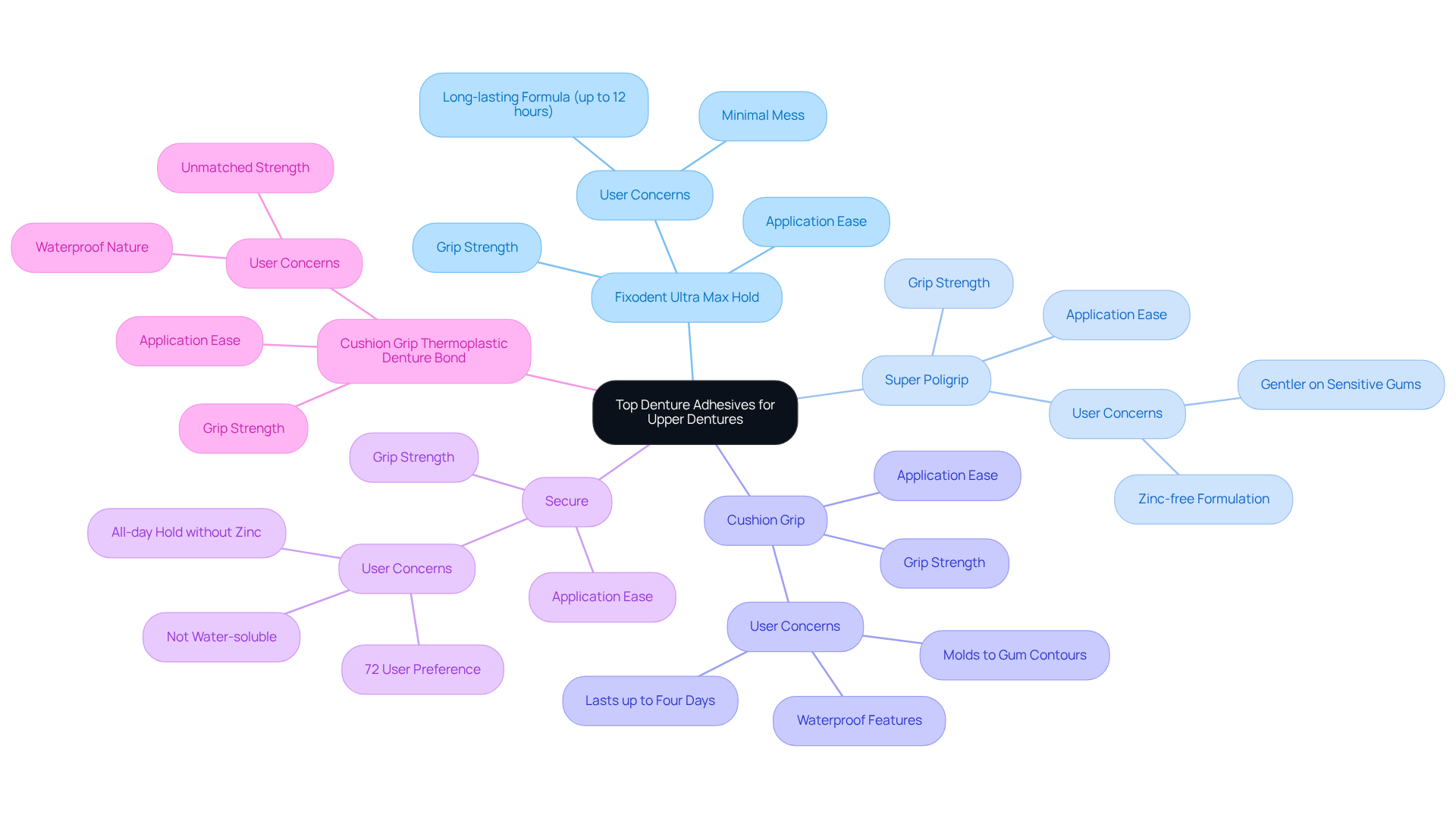 The central node represents the main topic of denture adhesives. The branches represent individual products, with sub-branches detailing their unique features and benefits. Follow the branches to understand the differences and find the best adhesive for your needs.