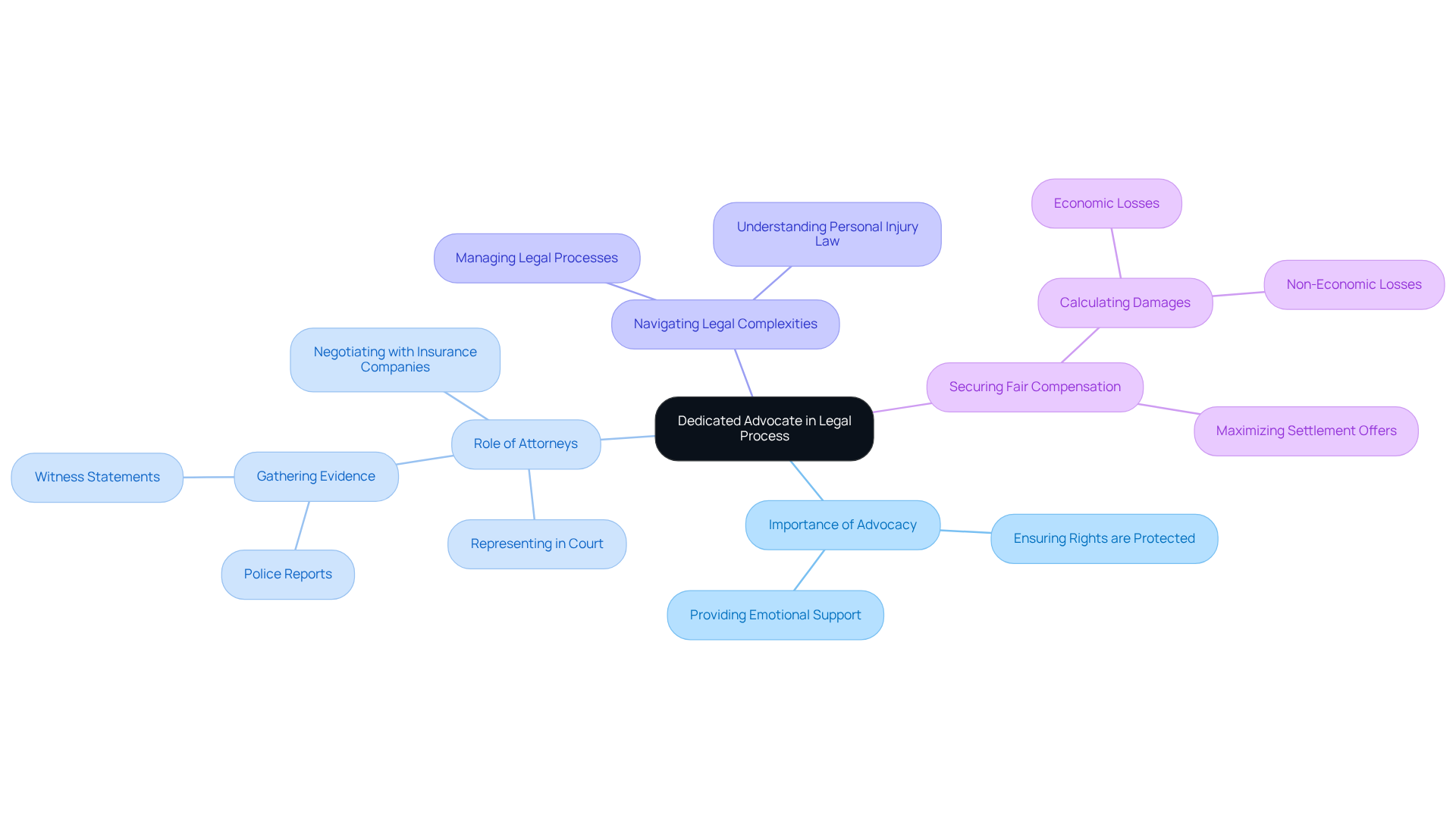 This mindmap shows why having a dedicated advocate is crucial after an accident. The center highlights the main idea, and each branch represents different aspects of how an advocate can help you through the legal process.