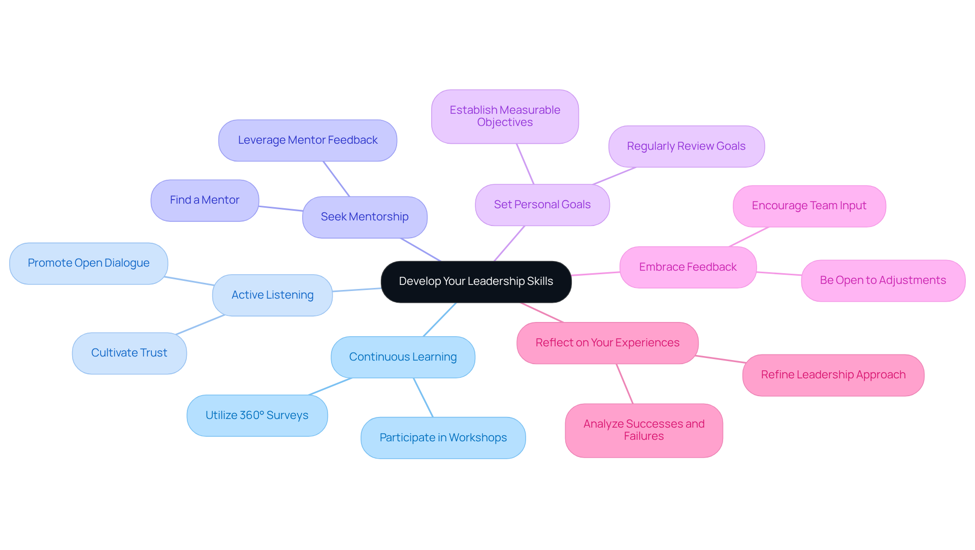 The central node represents the main goal of developing leadership skills. Each branch shows a specific strategy to achieve this goal, and the sub-branches provide additional details about how to implement each strategy. The central node represents the main goal of developing leadership skills. Each branch shows a specific strategy to achieve this goal, and the sub-branches provide additional details about how to implement each strategy.