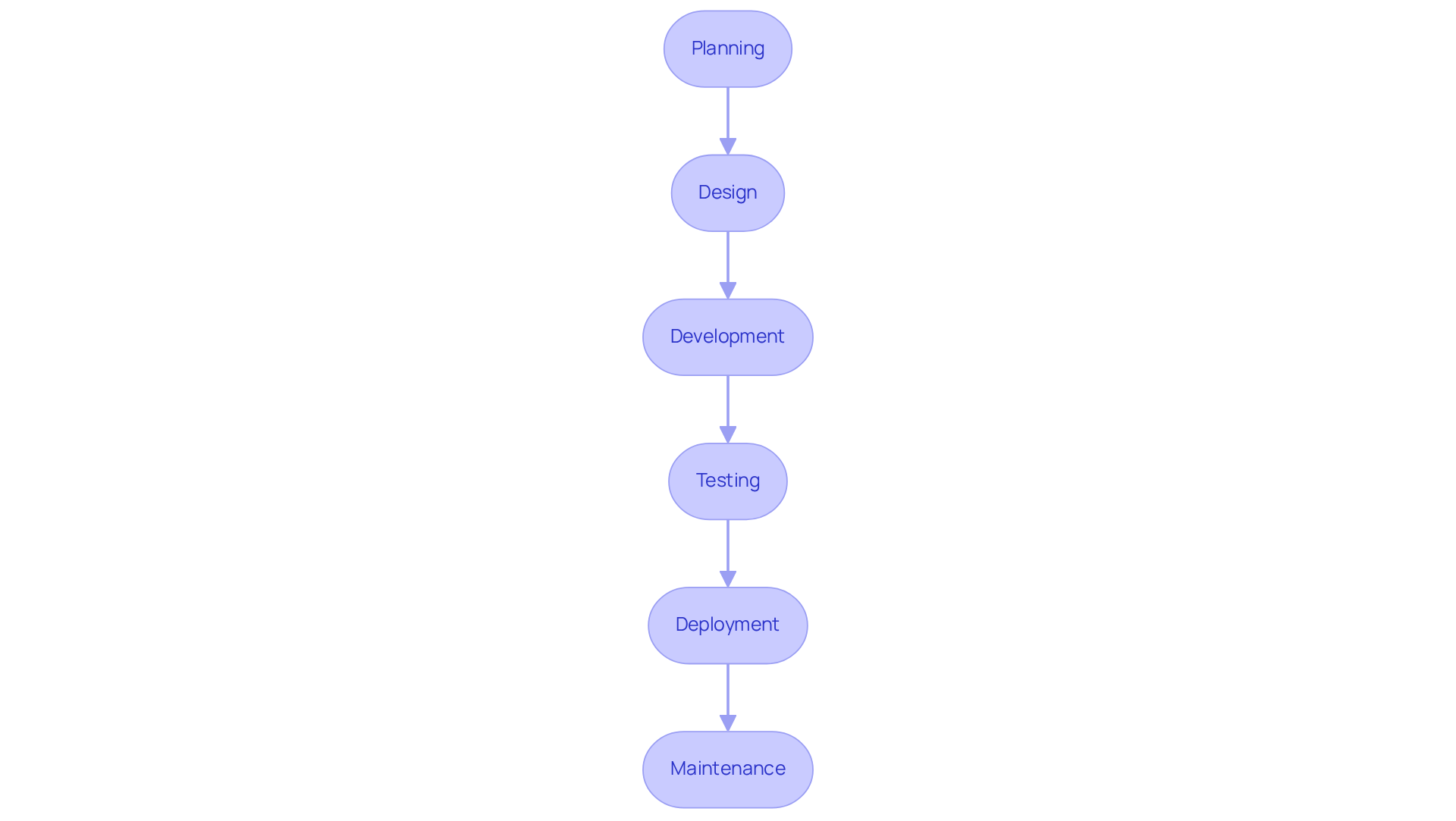Each box represents a phase in the development process. Follow the arrows to see how each phase leads to the next, ensuring a smooth transition from planning all the way to maintenance.