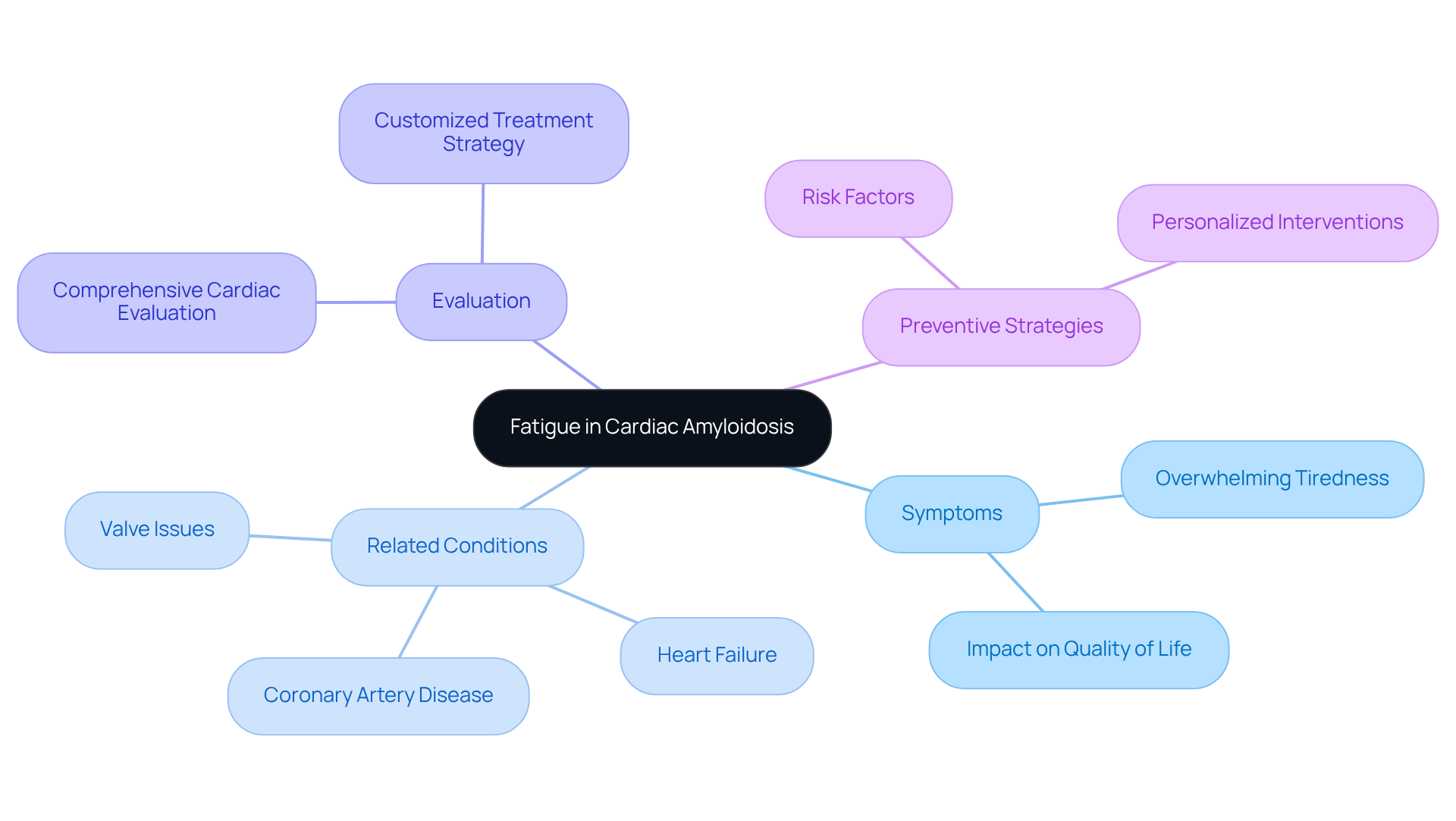 The central node represents the main issue of fatigue, while the branches show related symptoms, conditions, evaluation methods, and prevention strategies. Follow the branches to see how each part connects to the overall theme.