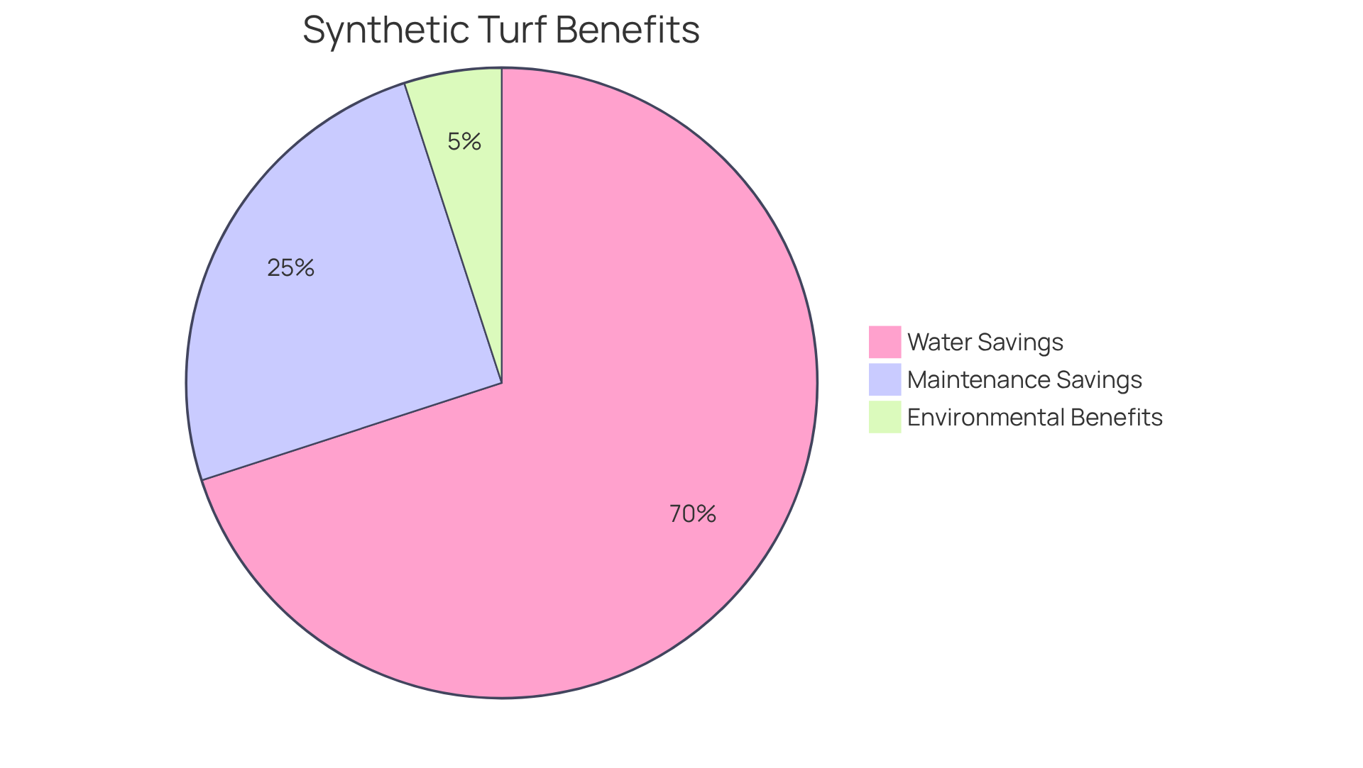 This pie chart shows how switching to synthetic grass can save you water and money. The blue slice represents the 70% reduction in water usage, the green slice shows the savings on maintenance costs, and the light brown slice highlights the environmental benefits. Each part helps you see the overall advantages of making the switch!