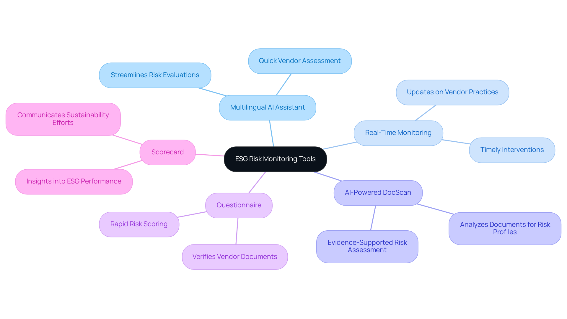 The central node represents the main topic, while the branches show different features of the tools. Each sub-branch explains how these features help improve procurement and sustainability efforts.