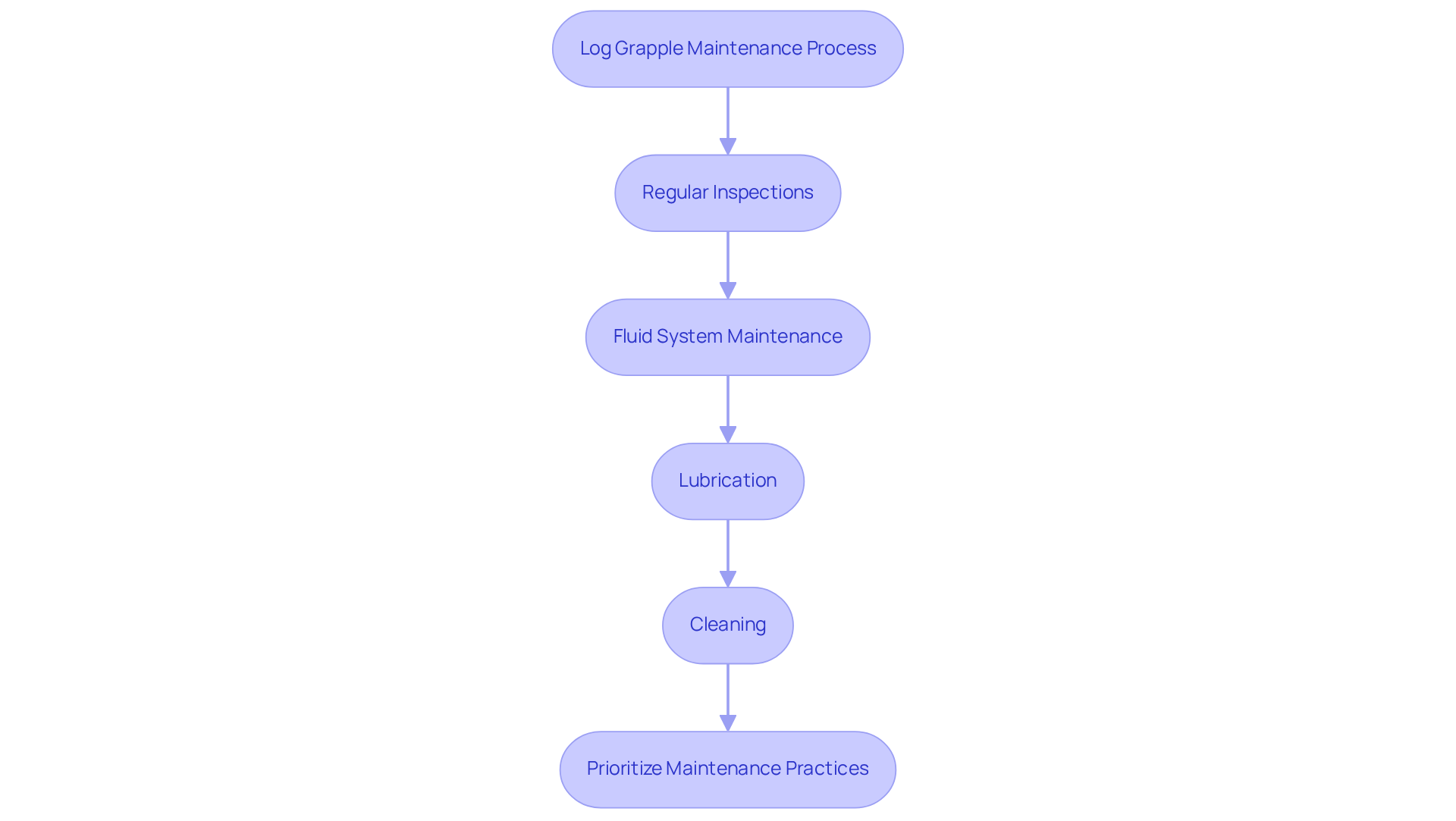 This flowchart outlines the essential maintenance steps for log grapples. Follow the arrows from one task to the next to ensure your equipment stays in top shape and avoids costly failures.