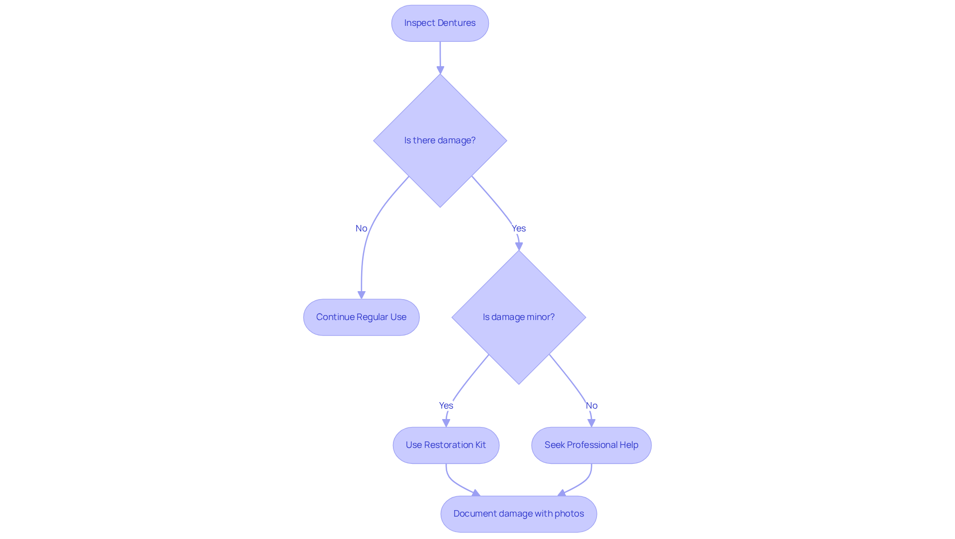 Follow the arrows to see what to do if you find damage to your dentures. Each step guides you through inspecting, determining damage severity, and deciding on the next action.