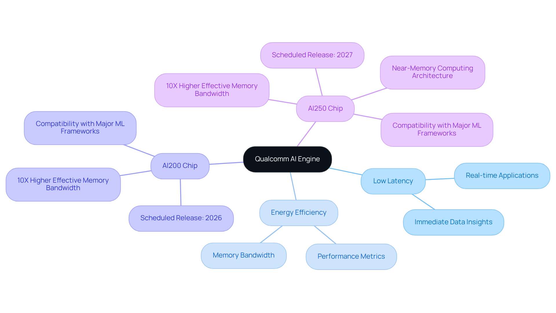 The central node represents Qualcomm's AI Engine, with branches showing its key features and benefits. Each branch highlights important aspects, helping you see how they connect to the main topic.