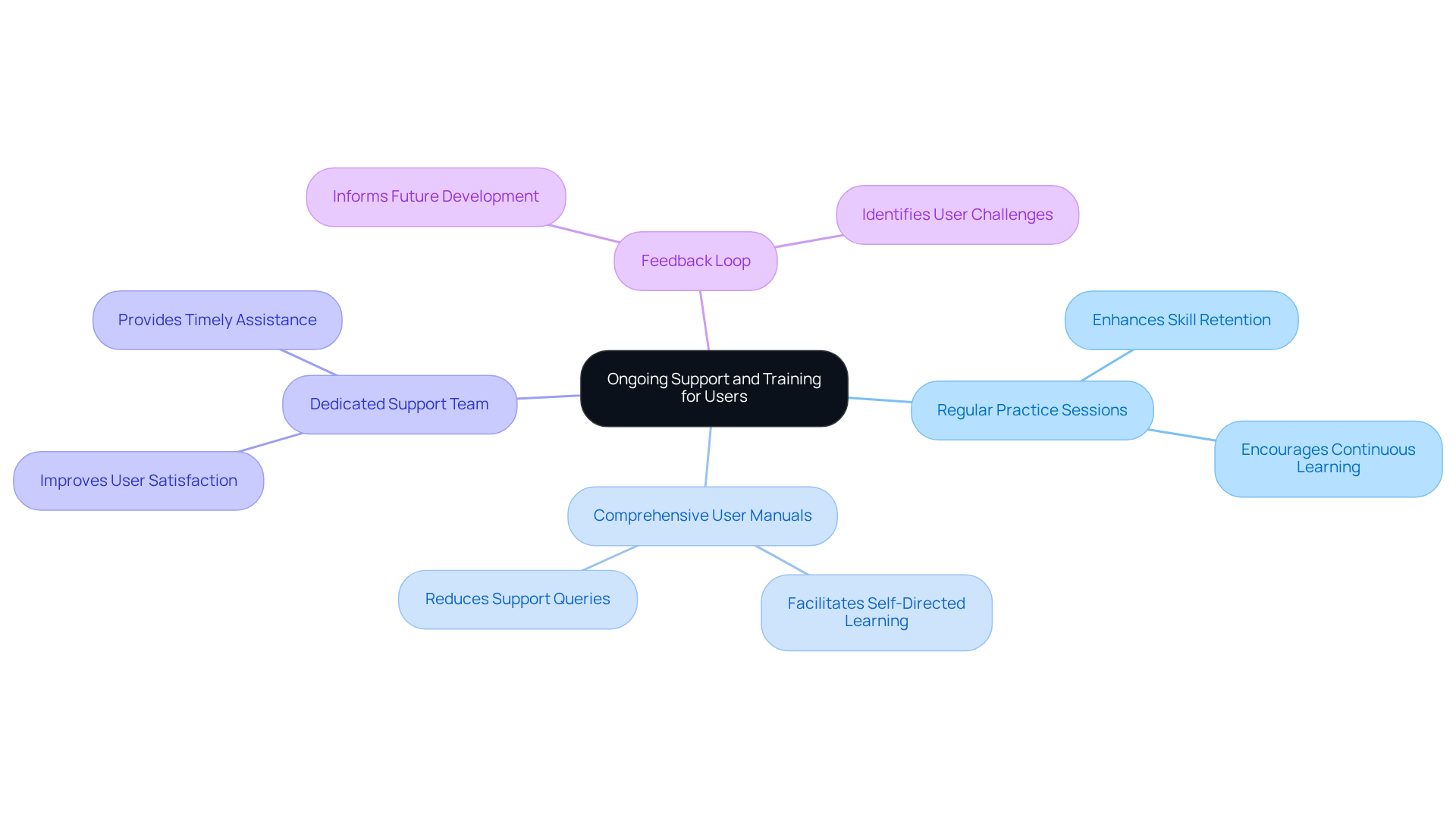 This mindmap illustrates how different elements of support and training connect to enhance user effectiveness and organizational success. Each branch represents a key component, and the sub-branches show their specific contributions and benefits.