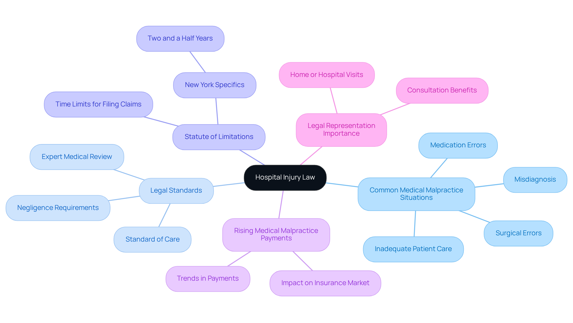 This mindmap starts with the main topic of hospital injury law at the center. From there, you can explore different categories of medical malpractice and important legal considerations. Each branch represents a key area, helping you understand how they connect and what you need to know.