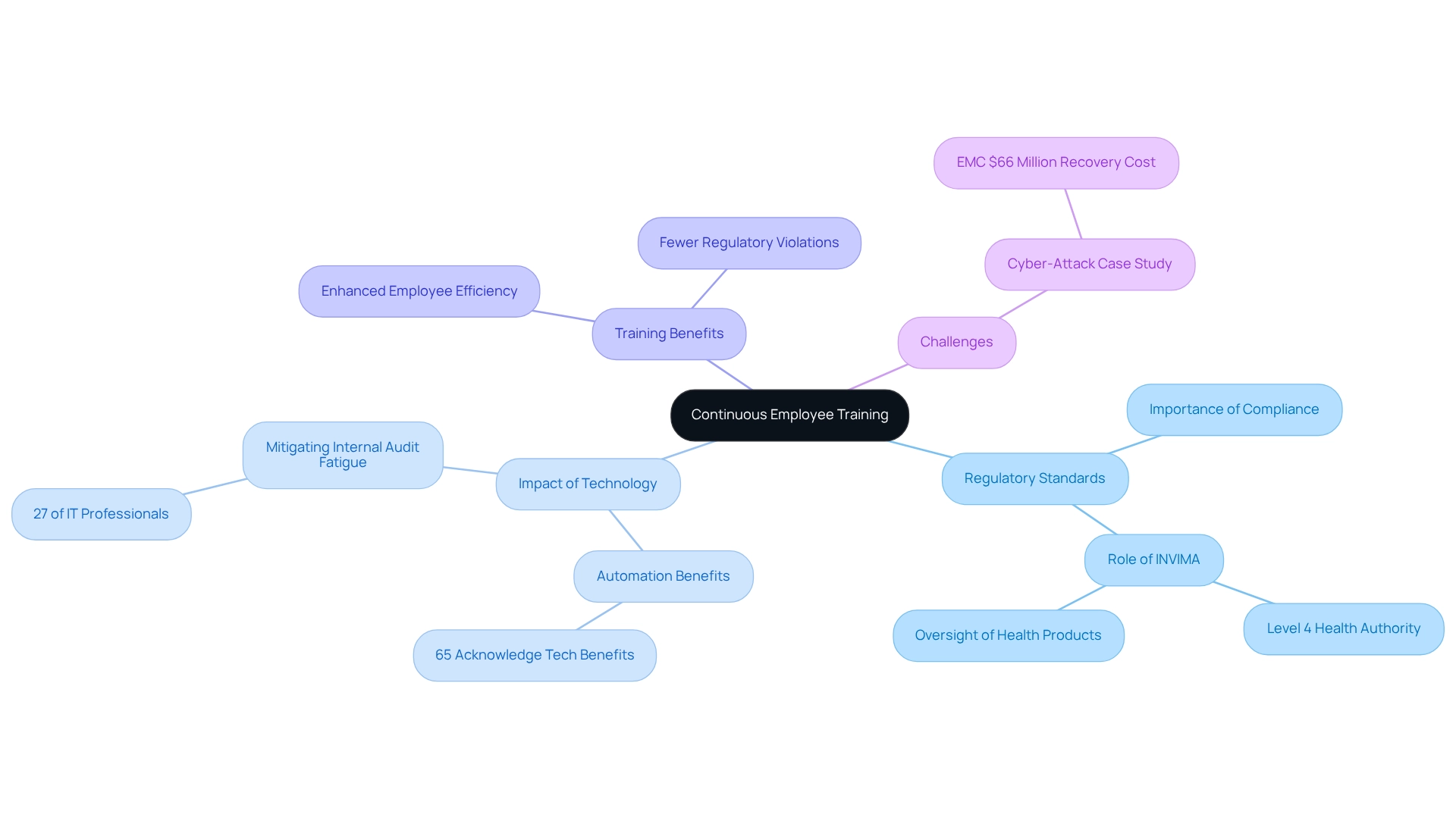 The center represents the core idea of ongoing training, while the branches show related topics and statistics. Each branch connects to important aspects of compliance, illustrating how they all contribute to a culture of awareness and efficiency. The center represents the core idea of ongoing training, while the branches show related topics and statistics. Each branch connects to important aspects of compliance, illustrating how they all contribute to a culture of awareness and efficiency.