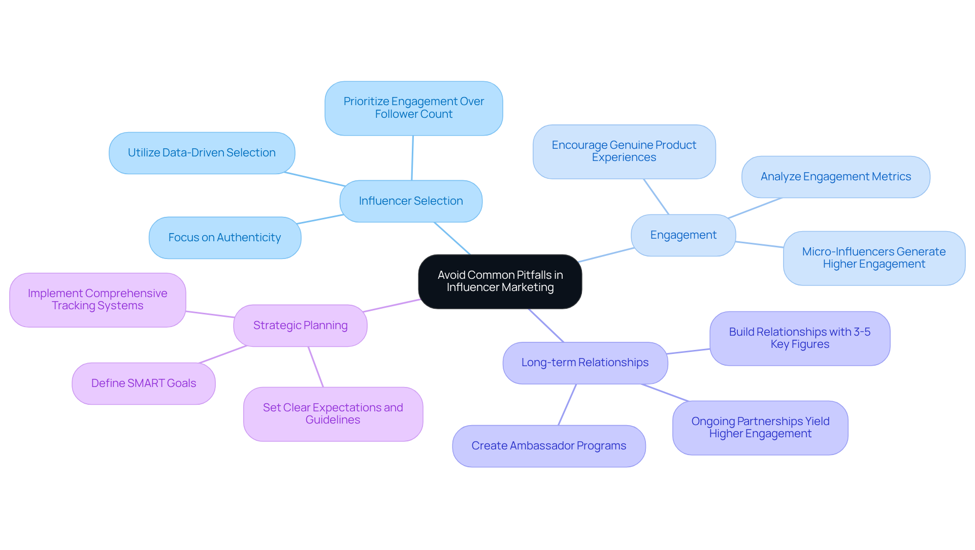 This mindmap starts with the main topic in the center and branches out into strategies and insights. Follow the branches to see how each area connects to the overarching goal of improving influencer marketing effectiveness. This mindmap starts with the main topic in the center and branches out into strategies and insights. Follow the branches to see how each area connects to the overarching goal of improving influencer marketing effectiveness.