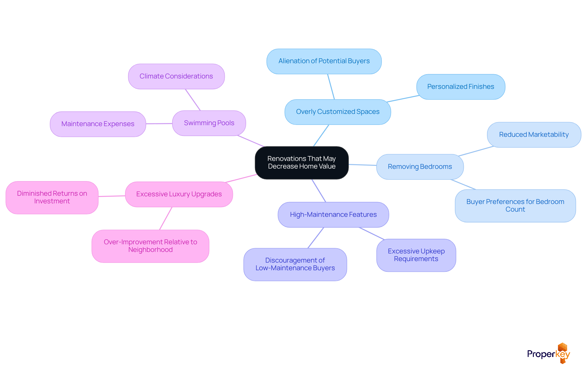 This mindmap shows the main renovations that could lower your home's value. Each branch represents a specific renovation pitfall, and the sub-branches provide details about why these renovations might not be a good idea. Follow the branches to understand how each renovation can impact your home's marketability. This mindmap shows the main renovations that could lower your home's value. Each branch represents a specific renovation pitfall, and the sub-branches provide details about why these renovations might not be a good idea. Follow the branches to understand how each renovation can impact your home's marketability.