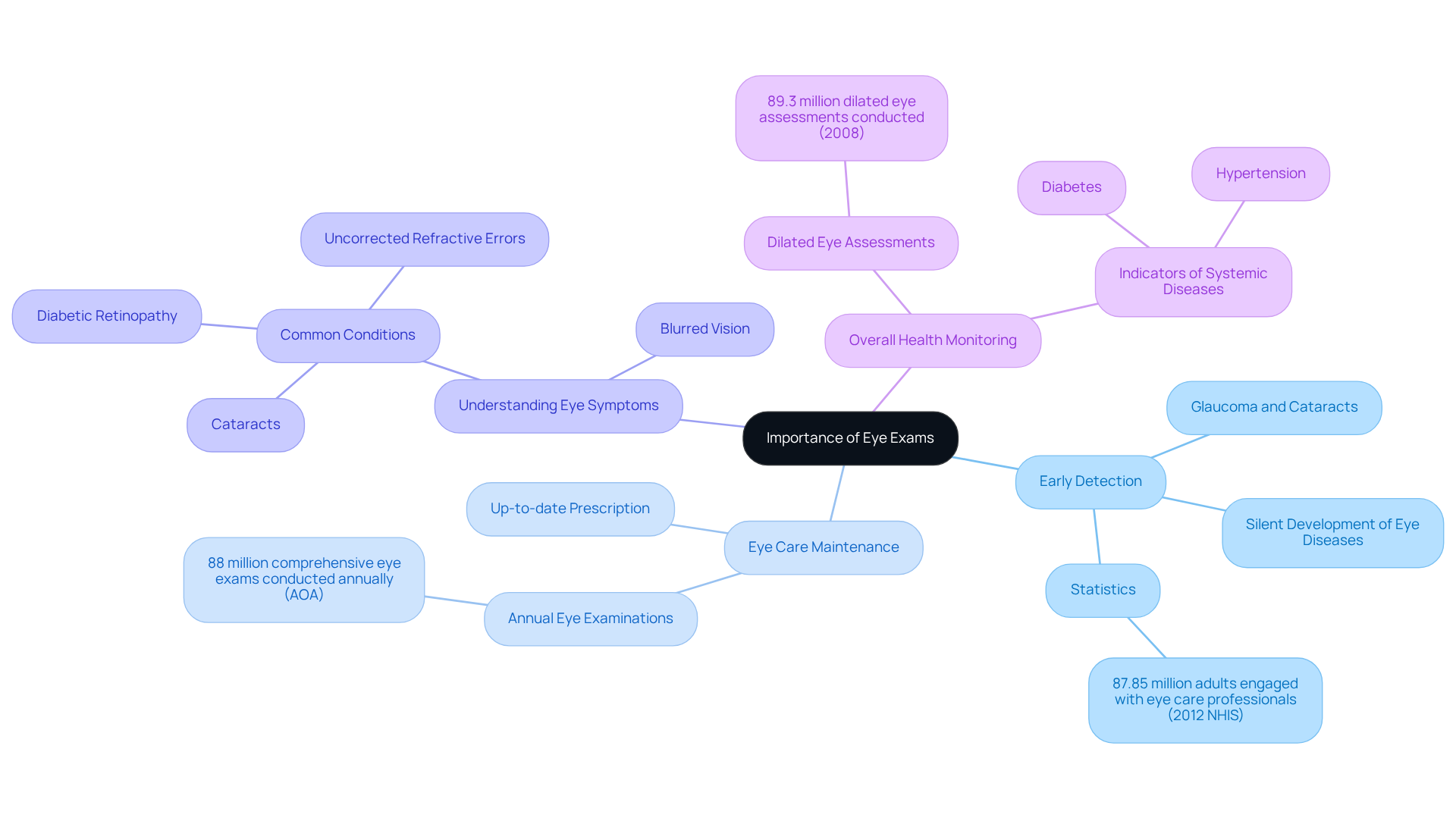 This mindmap illustrates why eye exams are crucial. Start at the center with the main idea, then follow the branches to explore each key point and its significance. Each color represents a different aspect of eye health, making it easy to see how they connect. This mindmap illustrates why eye exams are crucial. Start at the center with the main idea, then follow the branches to explore each key point and its significance. Each color represents a different aspect of eye health, making it easy to see how they connect.