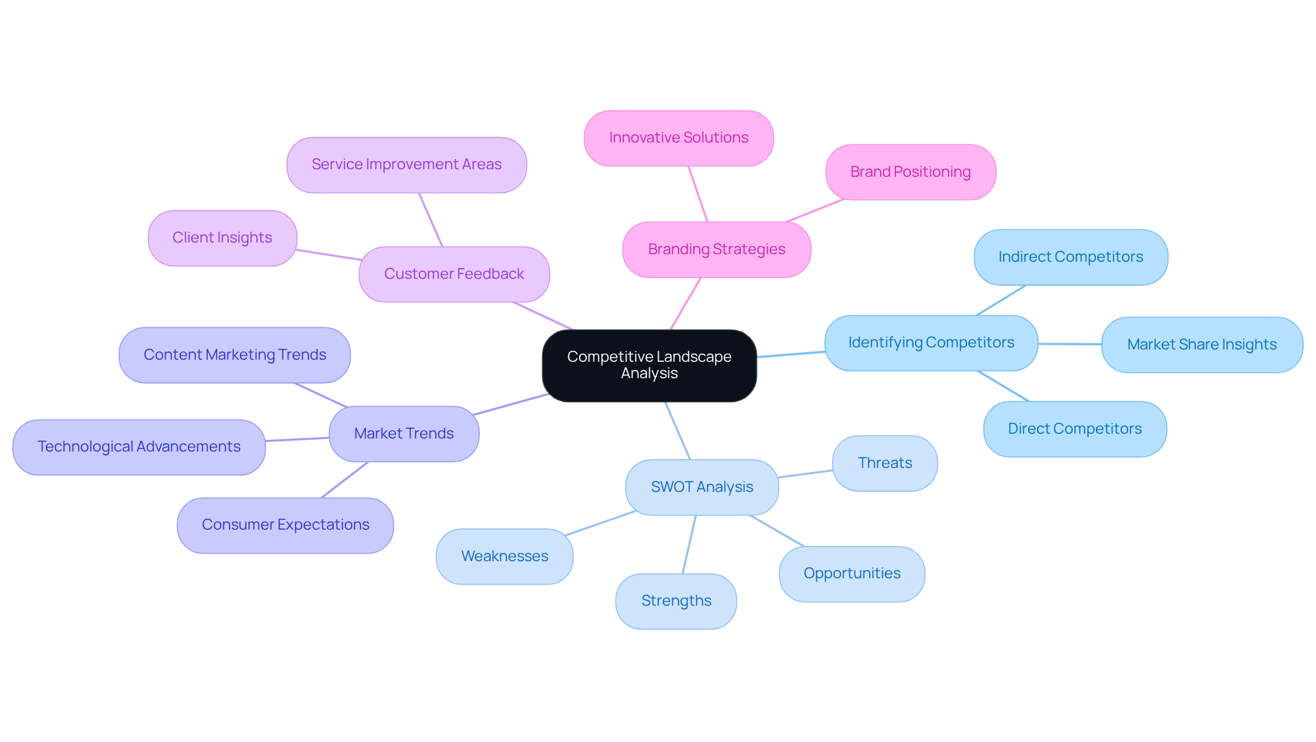 This mindmap starts with the central theme of analyzing the competitive landscape. Each branch represents a key area of focus, and the sub-branches provide deeper insights and actions related to that area. Follow the branches to see how different aspects of competitor analysis connect and inform your overall strategy. This mindmap starts with the central theme of analyzing the competitive landscape. Each branch represents a key area of focus, and the sub-branches provide deeper insights and actions related to that area. Follow the branches to see how different aspects of competitor analysis connect and inform your overall strategy.